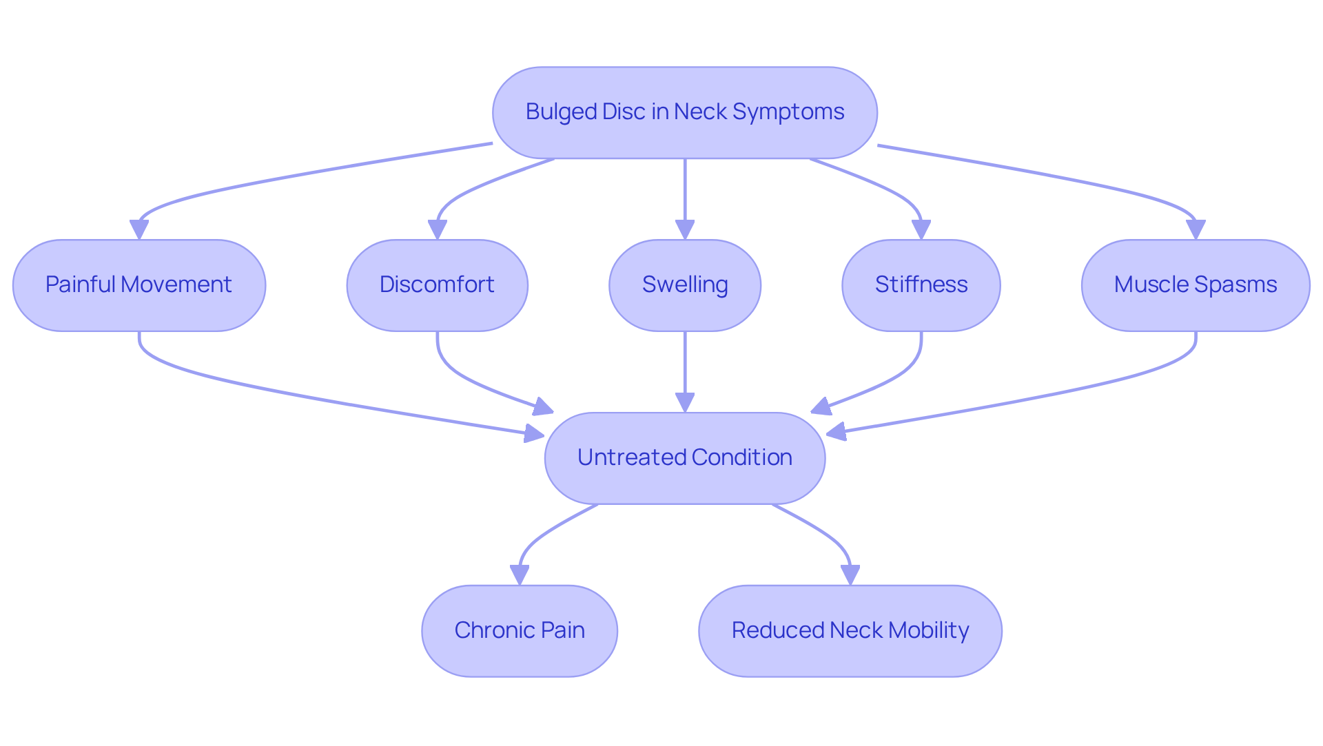 This flowchart shows how symptoms of a bulged disc can lead to more serious issues if not treated. Start at the top with the symptoms, and follow the arrows down to see how they can affect your mobility and comfort over time. This flowchart shows how symptoms of a bulged disc can lead to more serious issues if not treated. Start at the top with the symptoms, and follow the arrows down to see how they can affect your mobility and comfort over time.