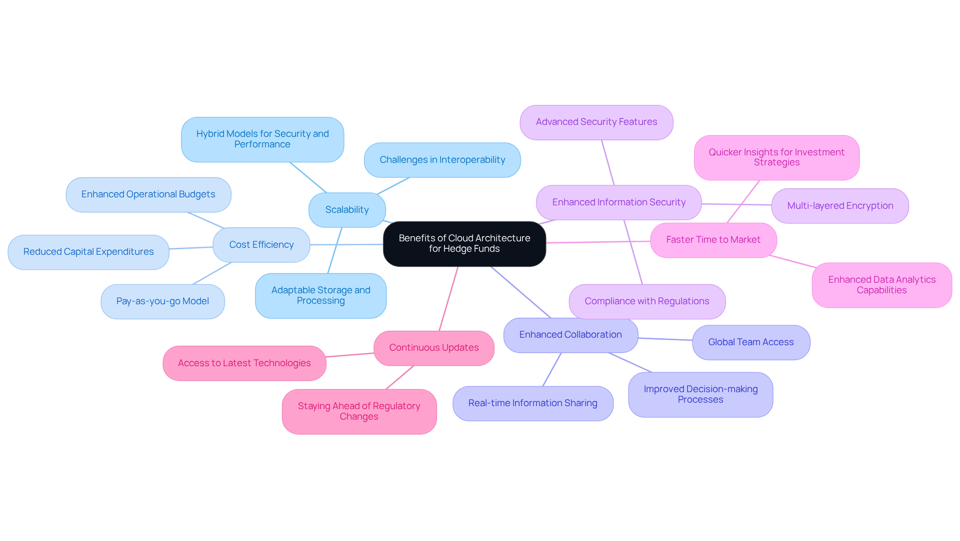 This mindmap illustrates the key advantages hedge funds can gain from adopting cloud architecture. Each branch represents a specific benefit, and the sub-branches provide additional details. Follow the branches to explore how each advantage contributes to improved operations and competitiveness in the investment sector. This mindmap illustrates the key advantages hedge funds can gain from adopting cloud architecture. Each branch represents a specific benefit, and the sub-branches provide additional details. Follow the branches to explore how each advantage contributes to improved operations and competitiveness in the investment sector.