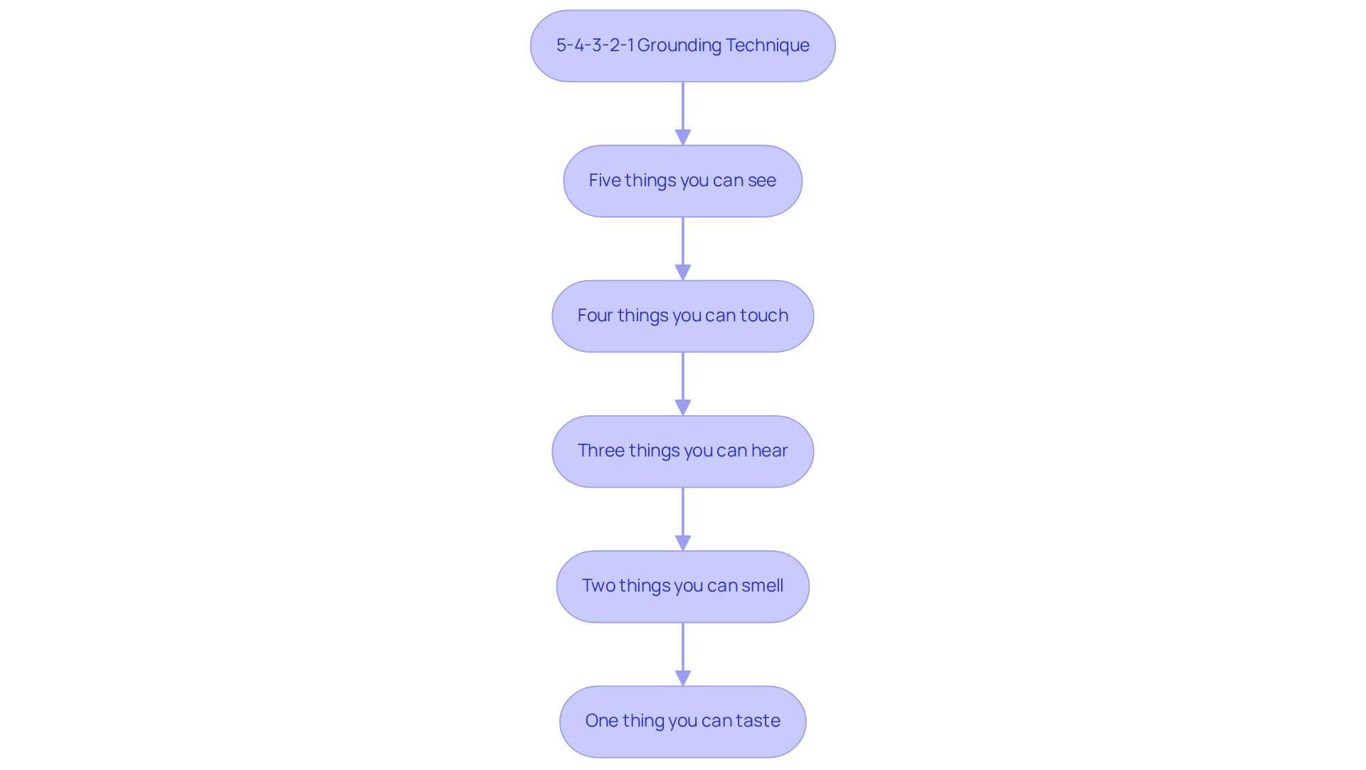 This flowchart guides you through the 5-4-3-2-1 grounding technique. Start at the top and follow the steps down to practice mindfulness by engaging your senses. Each step helps you focus on the present moment, reducing anxiety and stress.