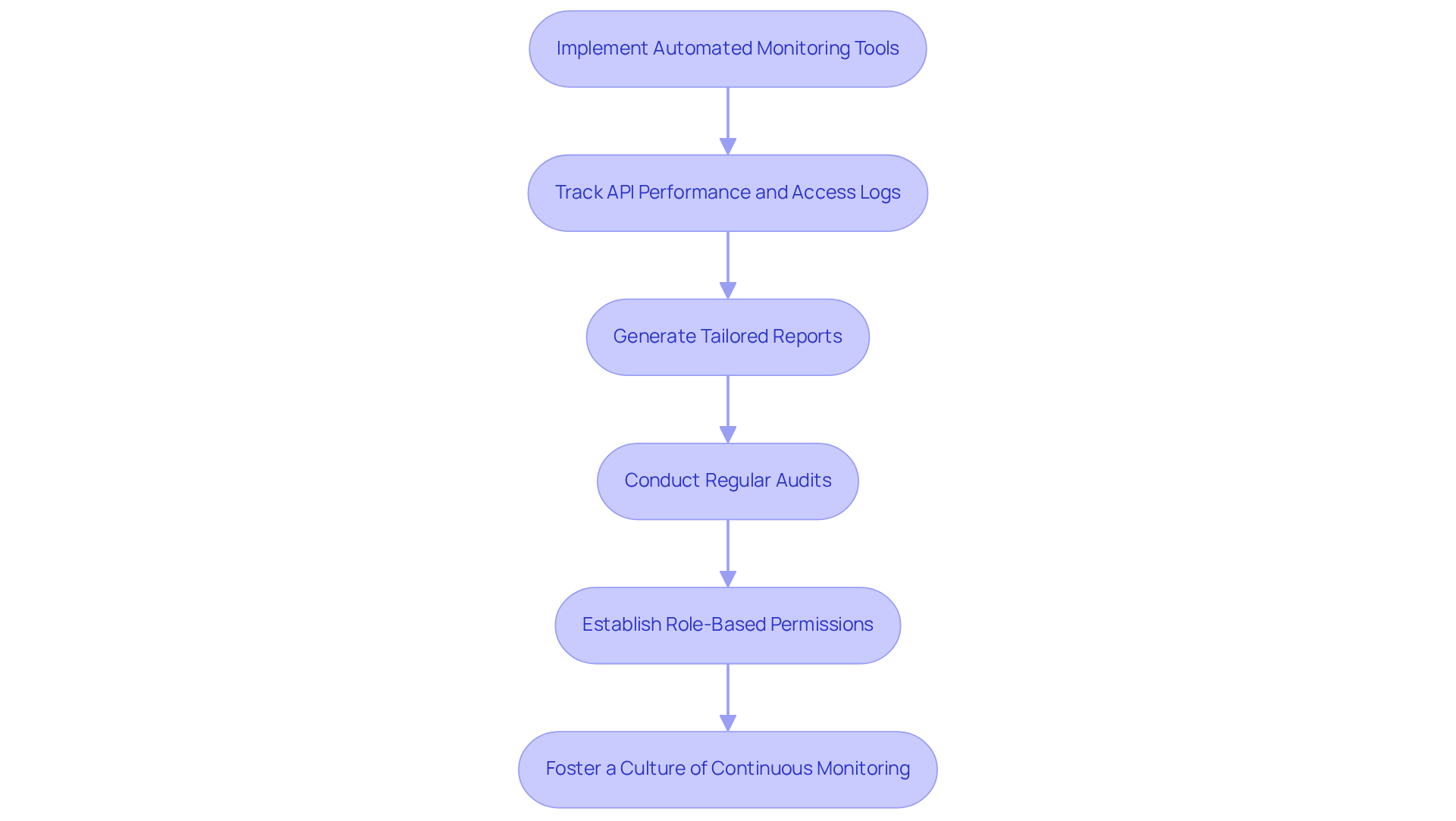 Each box represents a key step in the monitoring and auditing process. Follow the arrows to see how these steps connect and contribute to effective compliance management.