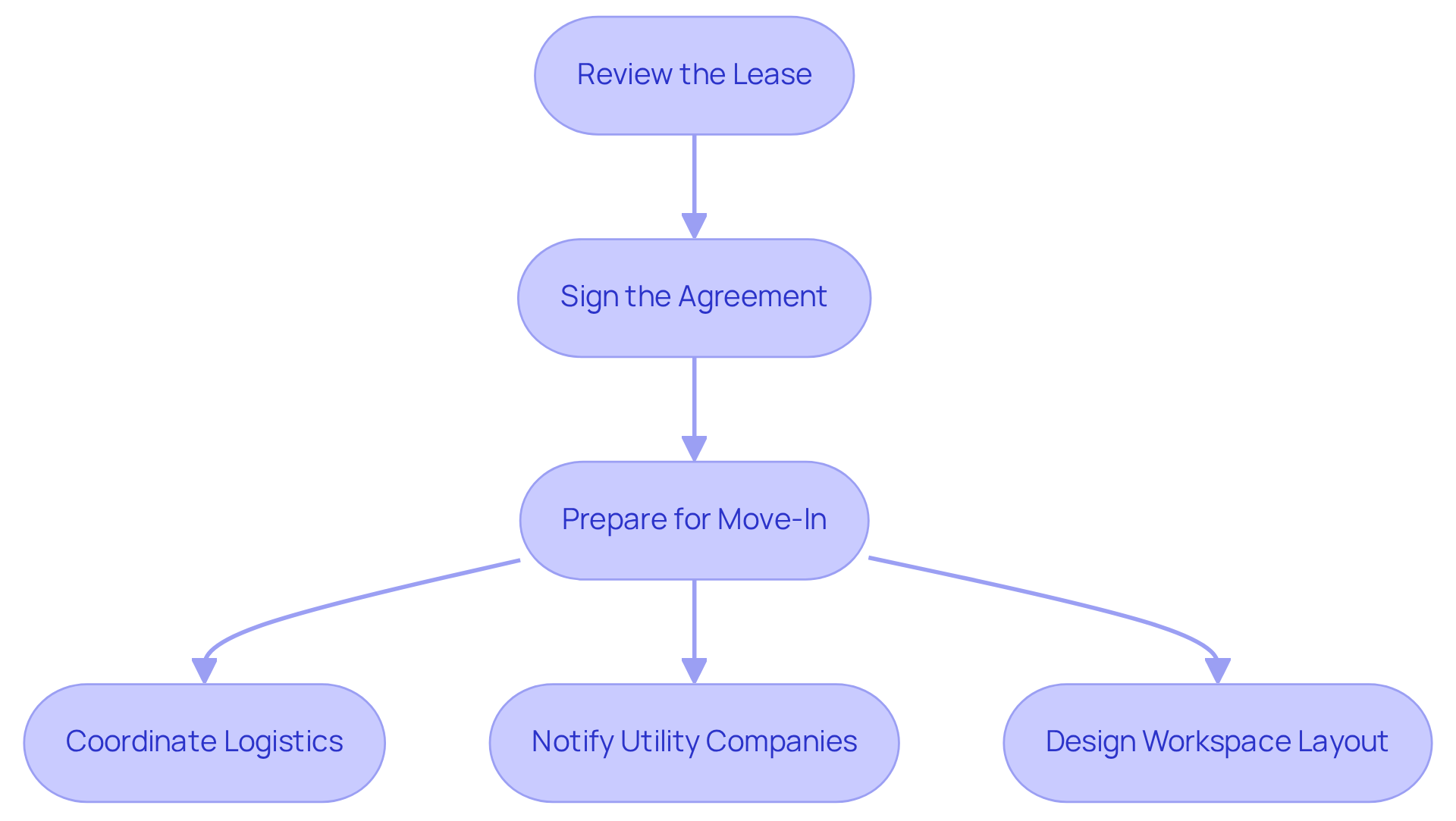 Each box represents a step in the process of finalizing your office rental and preparing for your move. Follow the arrows to see how each step leads to the next, ensuring a smooth transition.