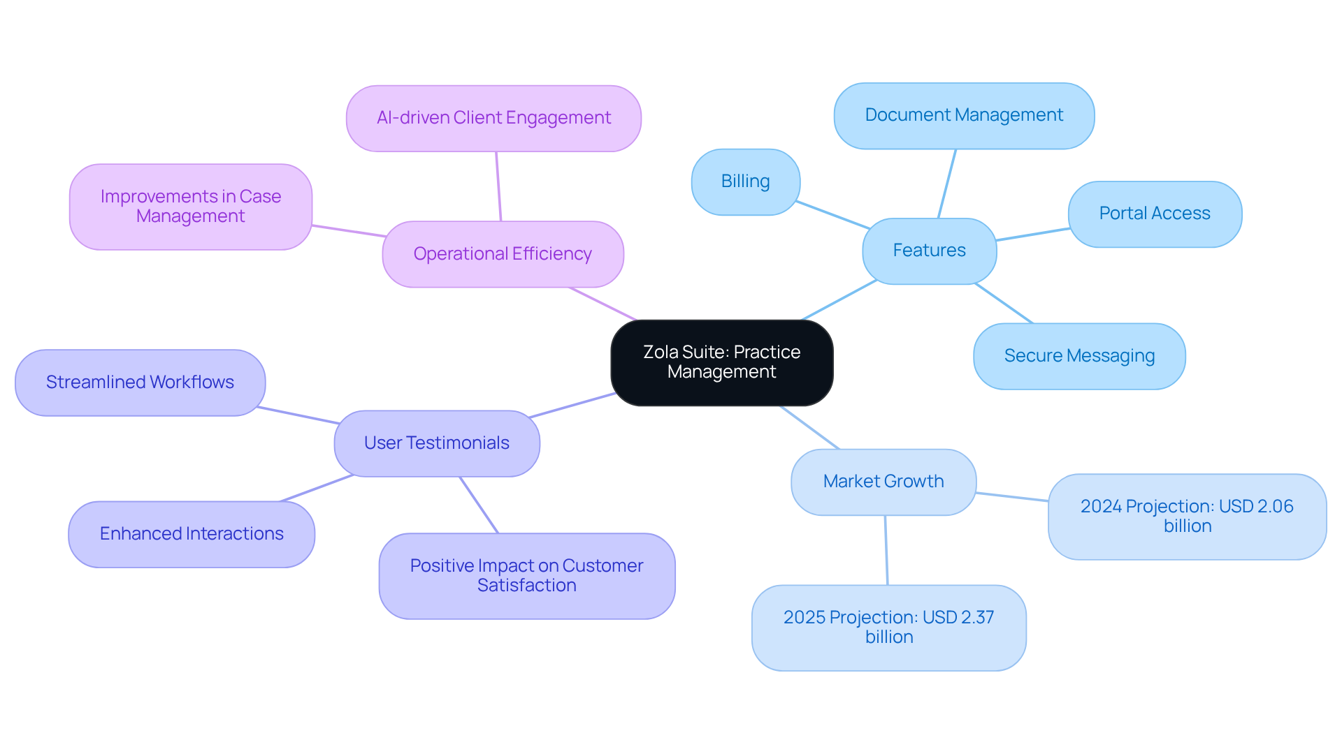 The central node represents Zola Suite, with branches showing its features, market growth, user feedback, and efficiency improvements. Each branch helps you understand how Zola Suite supports personal injury lawyers.