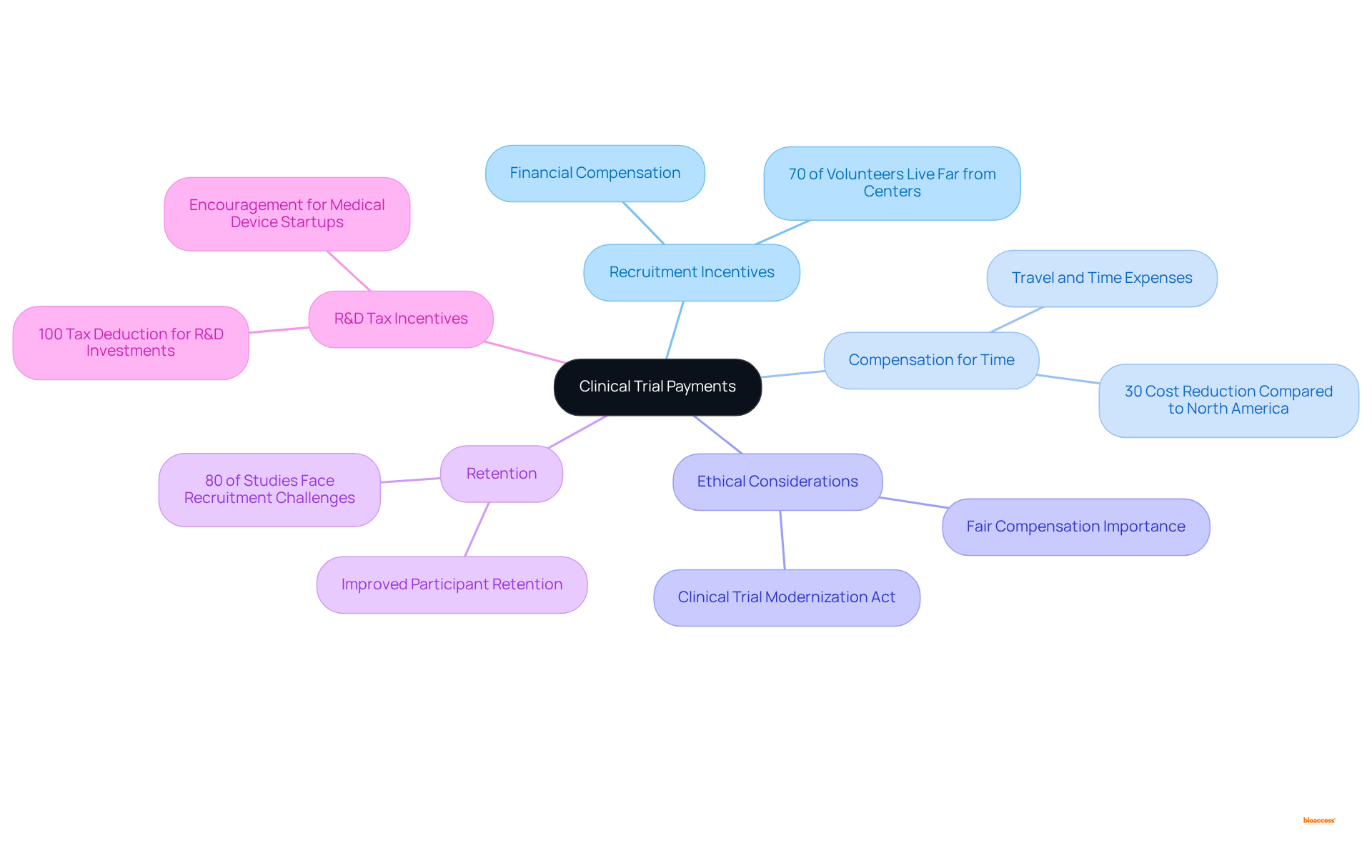 The central node represents the overall topic of clinical trial payments, while the branches show different aspects that highlight their importance. Each color-coded branch makes it easier to follow the relationships between the main categories and their supporting details.