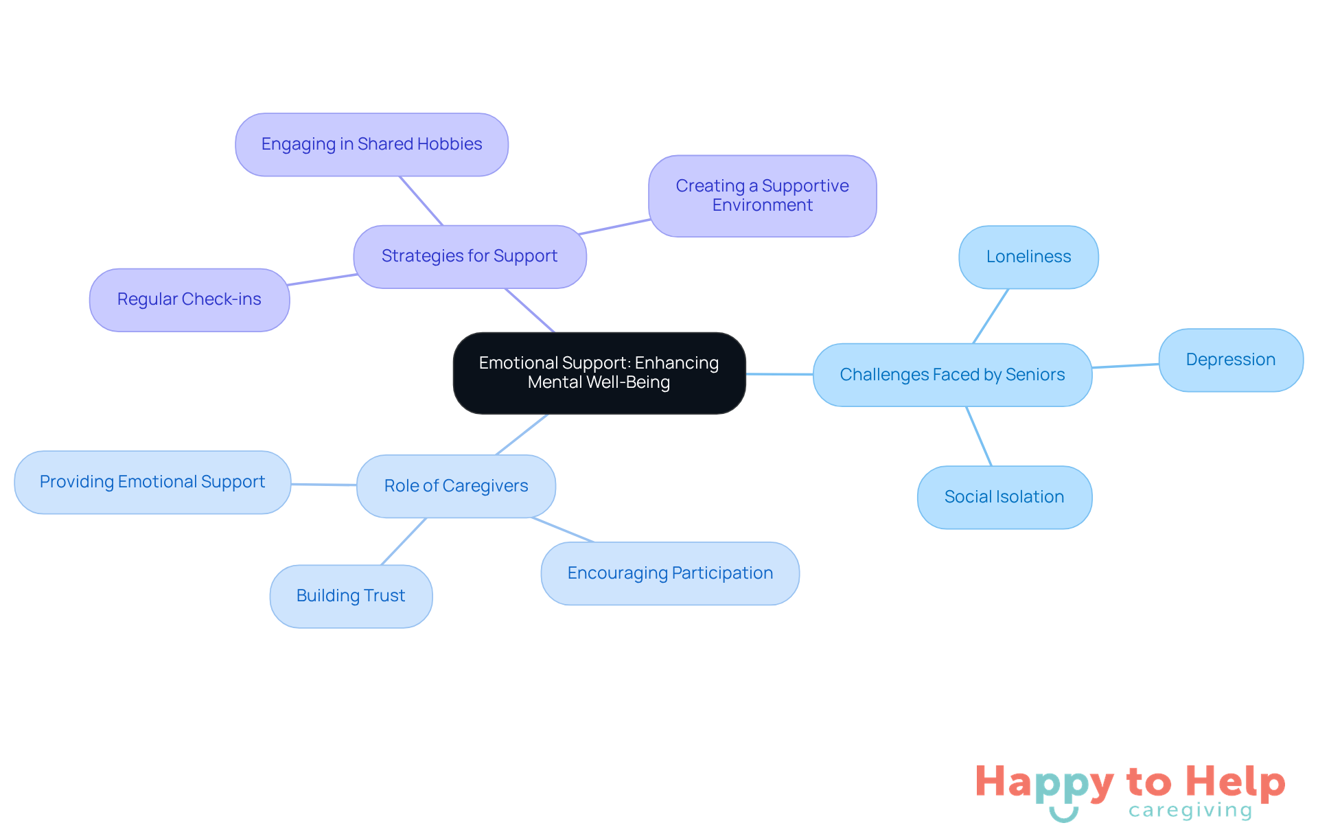 The center represents the main theme of emotional support, while the branches show the challenges, caregiver roles, and specific strategies to enhance seniors' mental well-being.