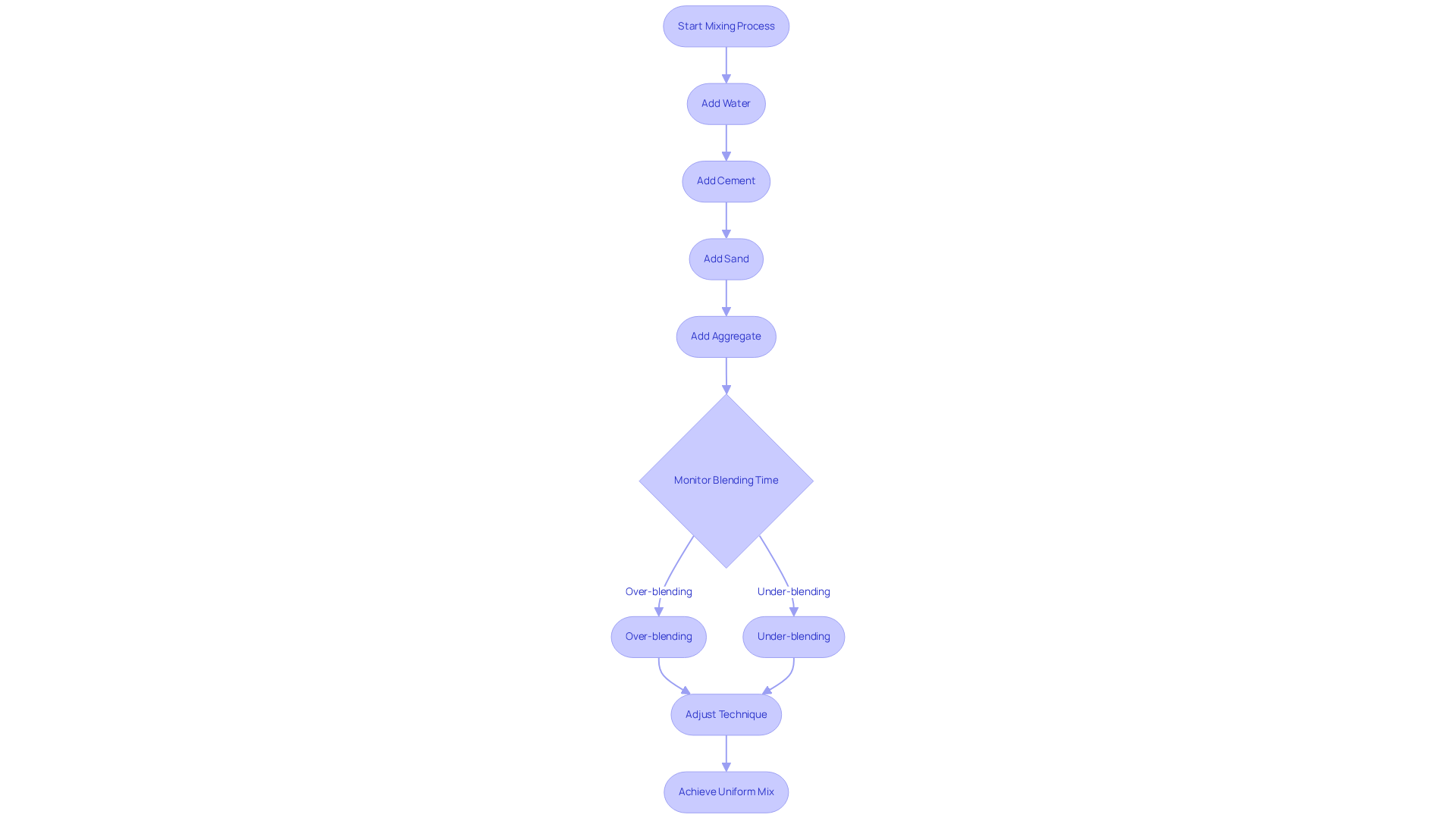 Follow the arrows to see how to mix concrete step by step. Each box shows what to do next, and the decision points help you adjust if something goes wrong.