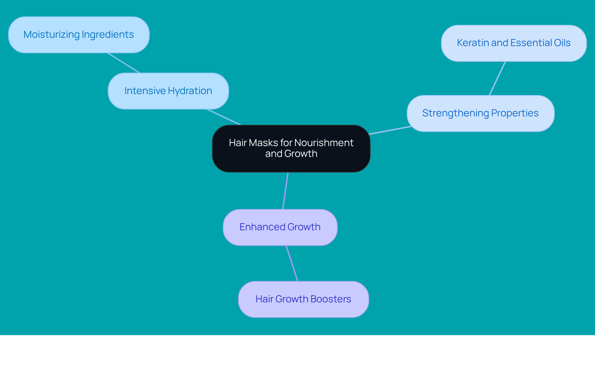 The center shows the main topic of hair masks, and the branches illustrate the key benefits. Each benefit is connected to specific elements that contribute to hair health, making it easy to understand how they work together. The center shows the main topic of hair masks, and the branches illustrate the key benefits. Each benefit is connected to specific elements that contribute to hair health, making it easy to understand how they work together.