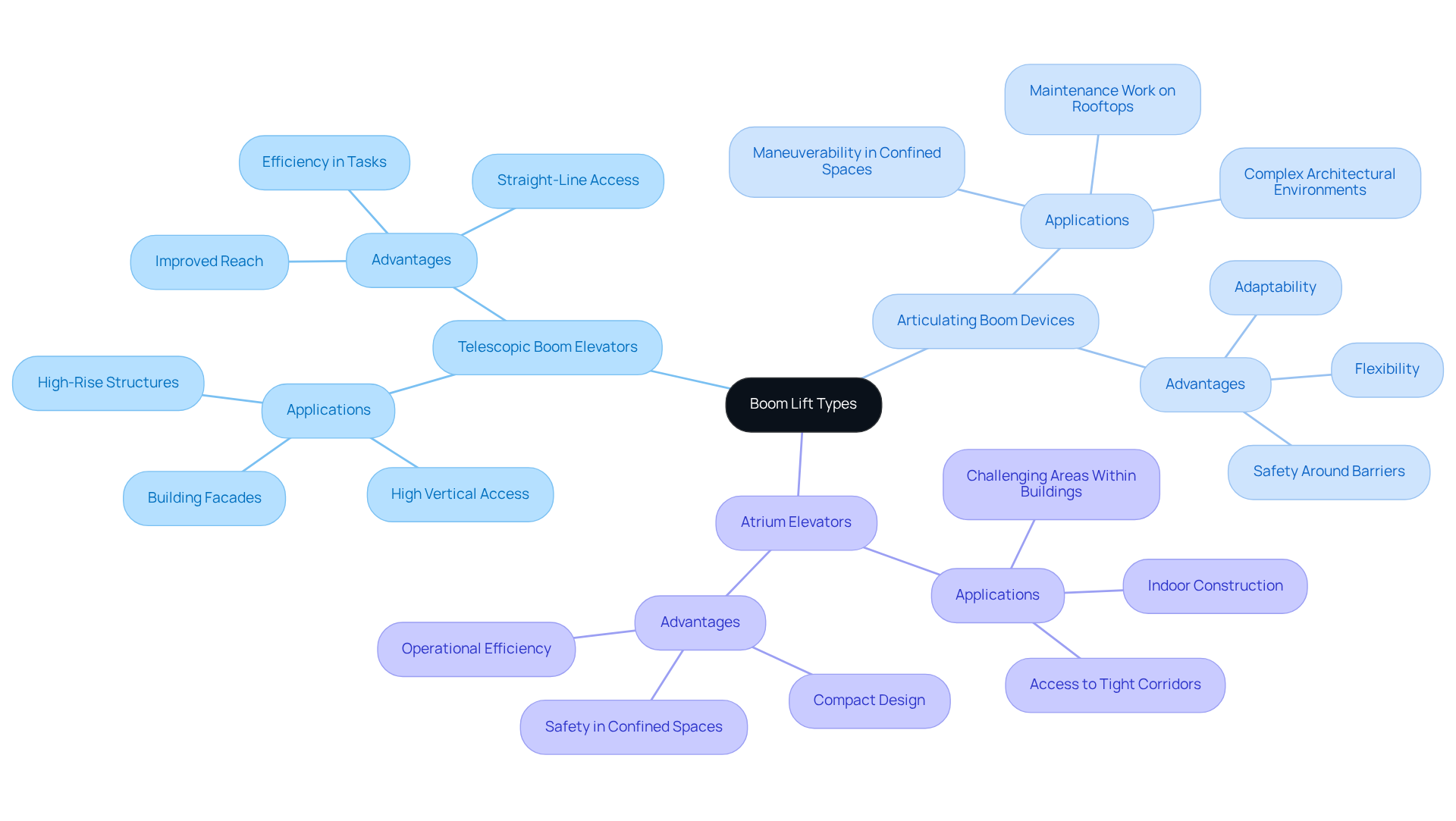 The central node represents the main topic of boom lift types. Each branch shows a specific type of boom lift, with further details on their uses and benefits. This layout helps you understand how each type serves different construction needs. The central node represents the main topic of boom lift types. Each branch shows a specific type of boom lift, with further details on their uses and benefits. This layout helps you understand how each type serves different construction needs.