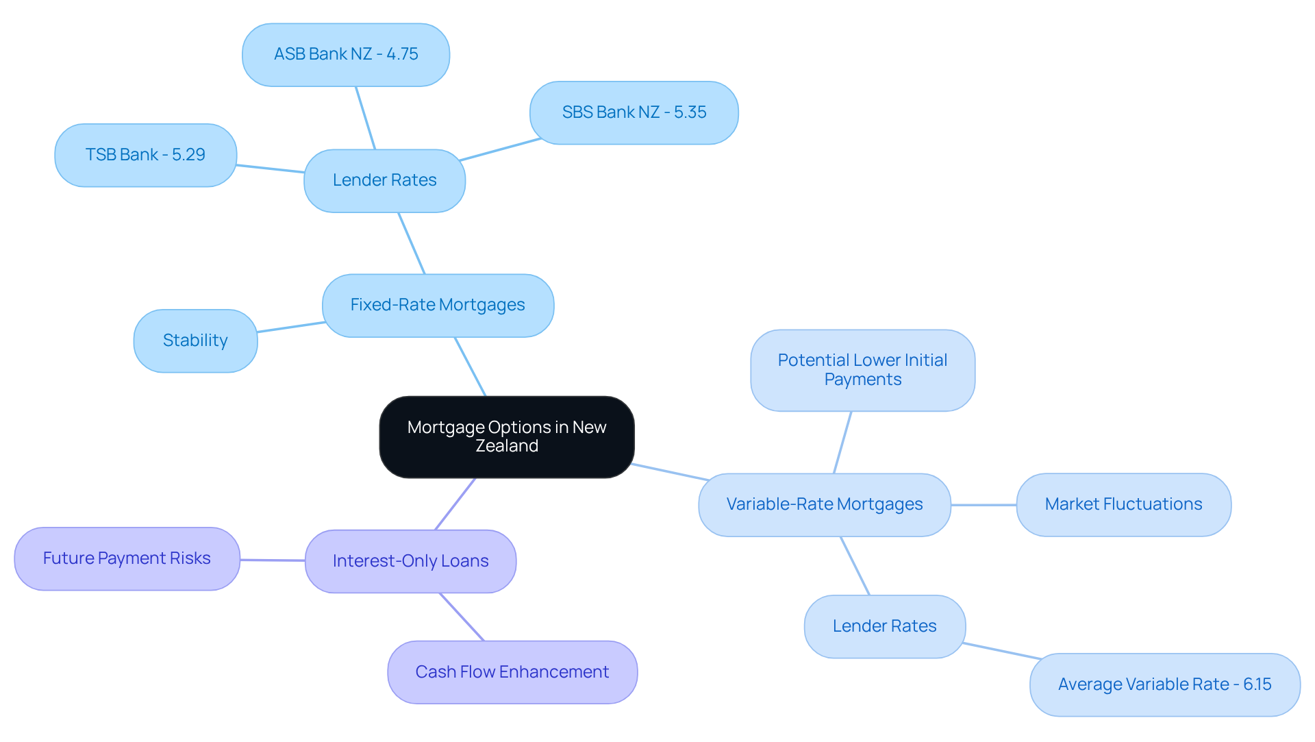 Each branch represents a type of mortgage, with sub-branches detailing features and lender rates. Follow the connections to understand how each option compares and what lenders offer the best rates.