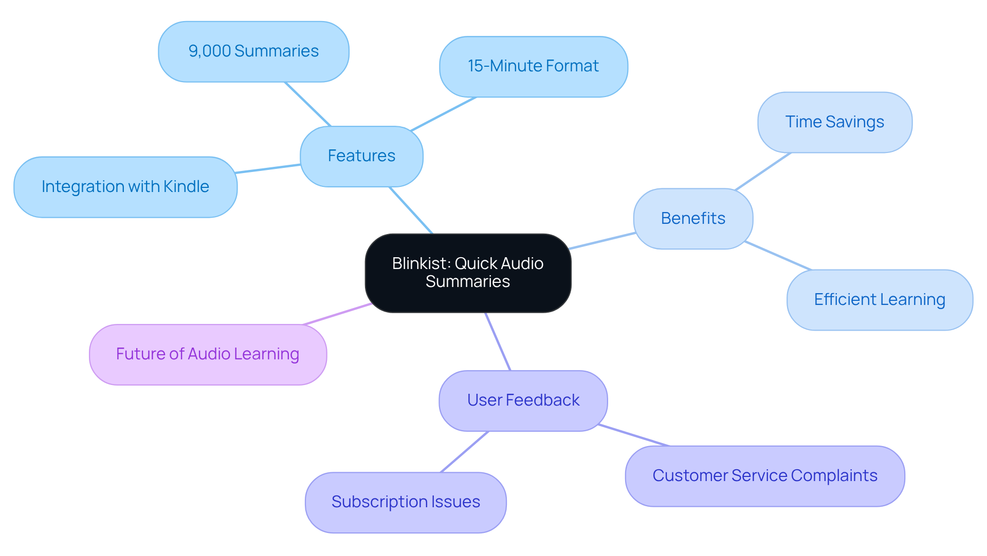 The central node represents Blinkist, and the branches show its features, benefits, and user feedback. Each color-coded branch helps you quickly identify different aspects of the service.