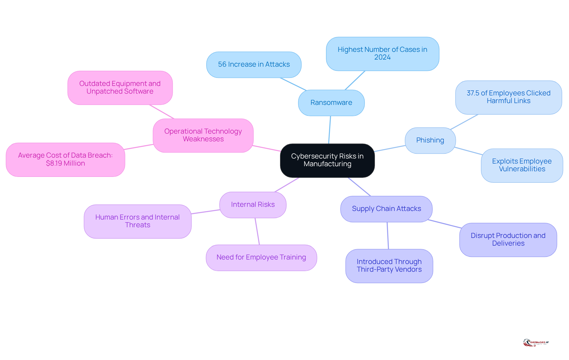 The central node represents the main topic of cybersecurity risks, while the branches show different types of risks and their specific details. Each color-coded branch helps you quickly identify the category of risk and its associated information. The central node represents the main topic of cybersecurity risks, while the branches show different types of risks and their specific details. Each color-coded branch helps you quickly identify the category of risk and its associated information.