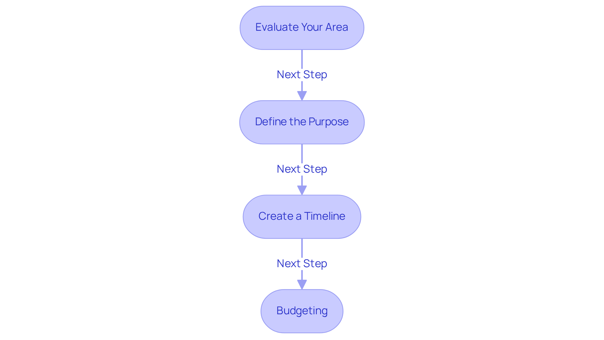Each box represents a step in planning your turfing project. Follow the arrows to see how each step leads to the next, from evaluating your space to budgeting for your project.