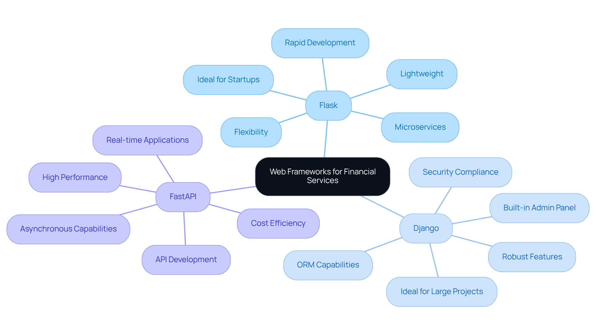 This mindmap helps you visualize the strengths and applications of different web frameworks in financial services. Each branch represents a framework, and the sub-branches show what makes each one unique and suitable for specific project needs. This mindmap helps you visualize the strengths and applications of different web frameworks in financial services. Each branch represents a framework, and the sub-branches show what makes each one unique and suitable for specific project needs.