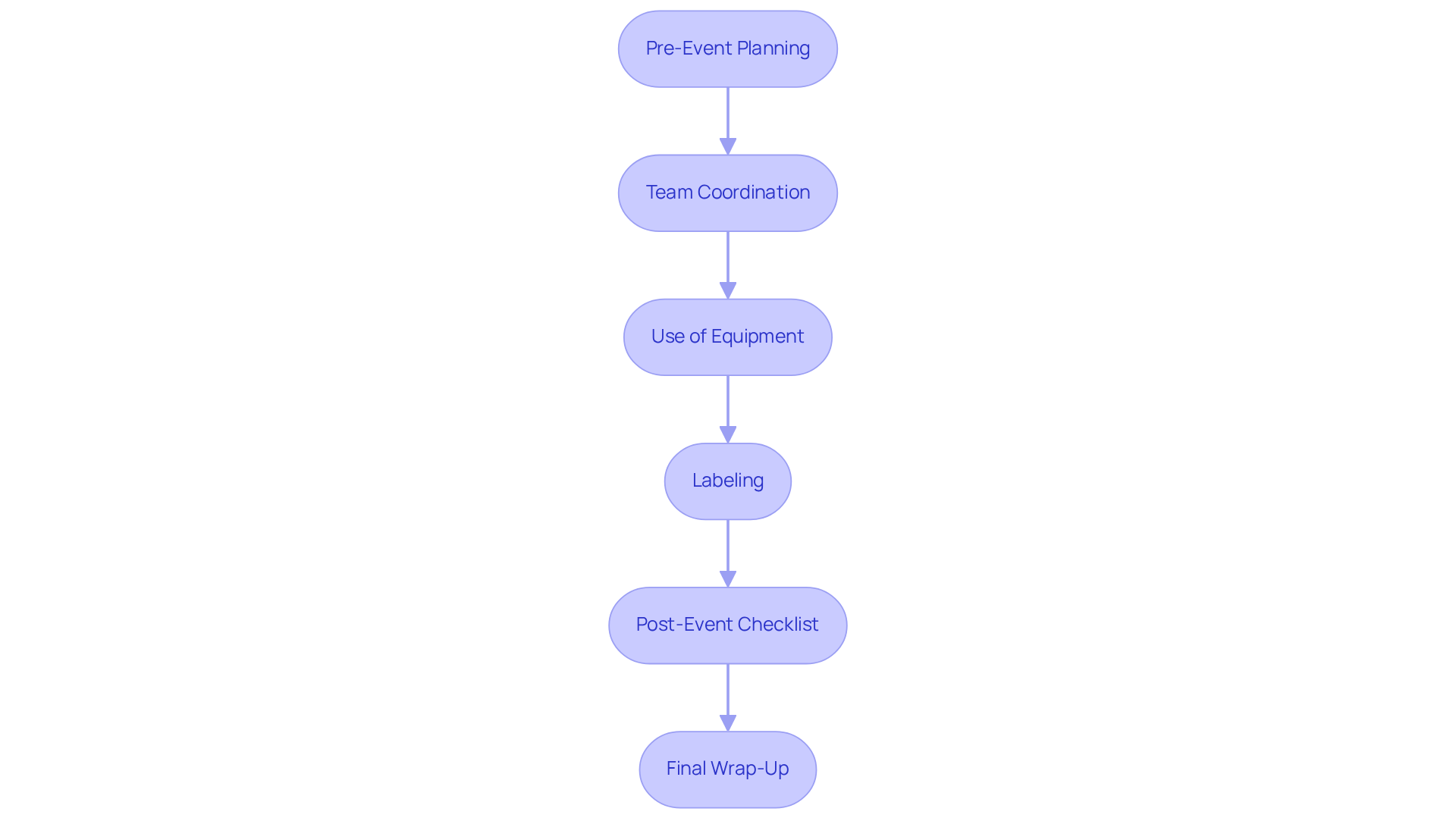 Each box represents a step in the event preparation process. Follow the arrows to see how each step leads to the next, ensuring a smooth and efficient event experience. Each box represents a step in the event preparation process. Follow the arrows to see how each step leads to the next, ensuring a smooth and efficient event experience.