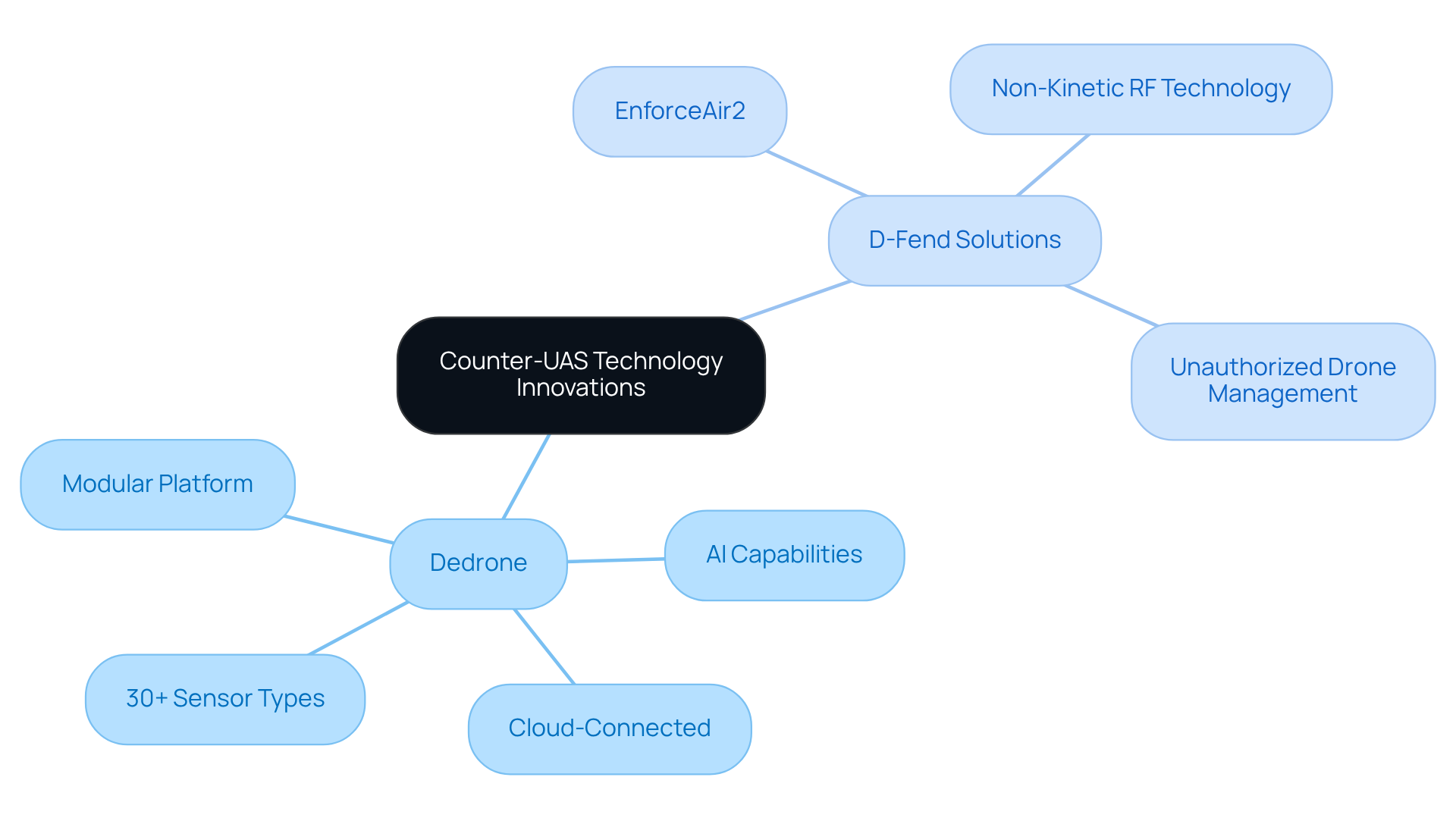 The central idea is counter-UAS technology, with branches showing key players and their unique contributions. Each branch highlights how these companies are innovating to improve airspace security.