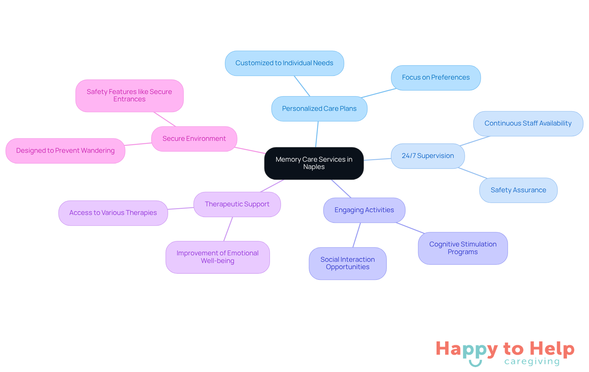 The central node represents the overall theme of memory care services, while each branch details a specific service offered to enhance residents' quality of life. The sub-branches provide additional context about how each service supports residents and caregivers.