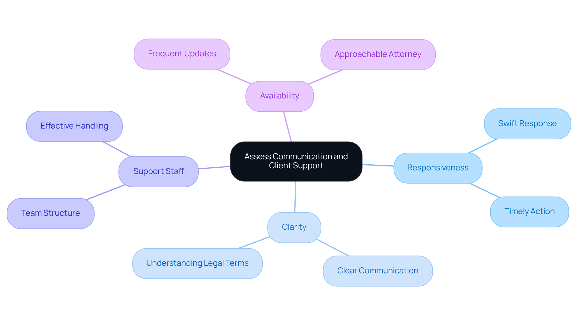 At the center is the overall theme of assessing communication and client support. Each branch shows a key factor to consider, with further details that explain why each factor matters in the context of choosing the right lawyer.