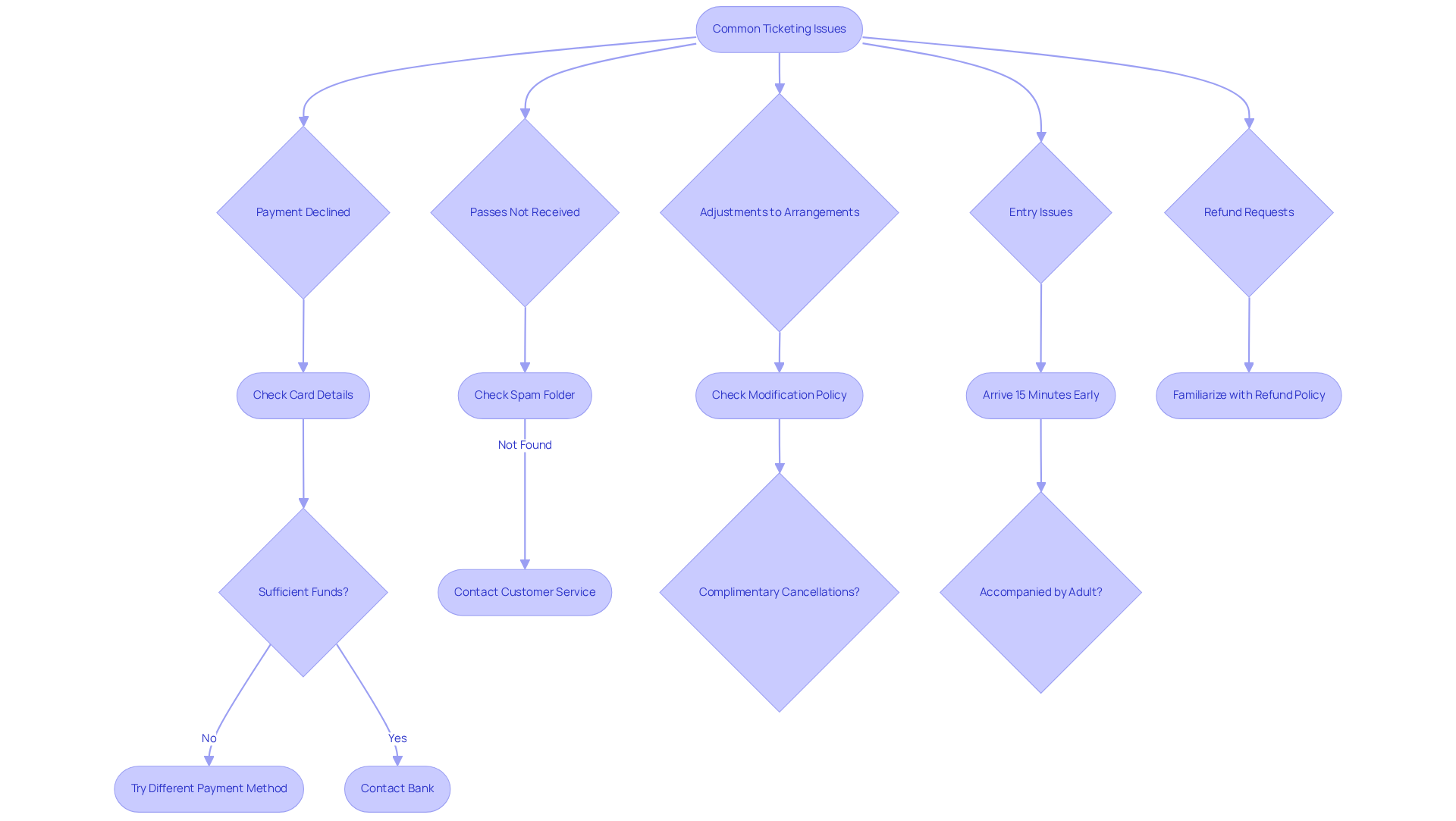 Each branch represents a common issue you might face when booking tickets. Follow the arrows to see the steps you can take to resolve each problem and enjoy your NYC adventure!