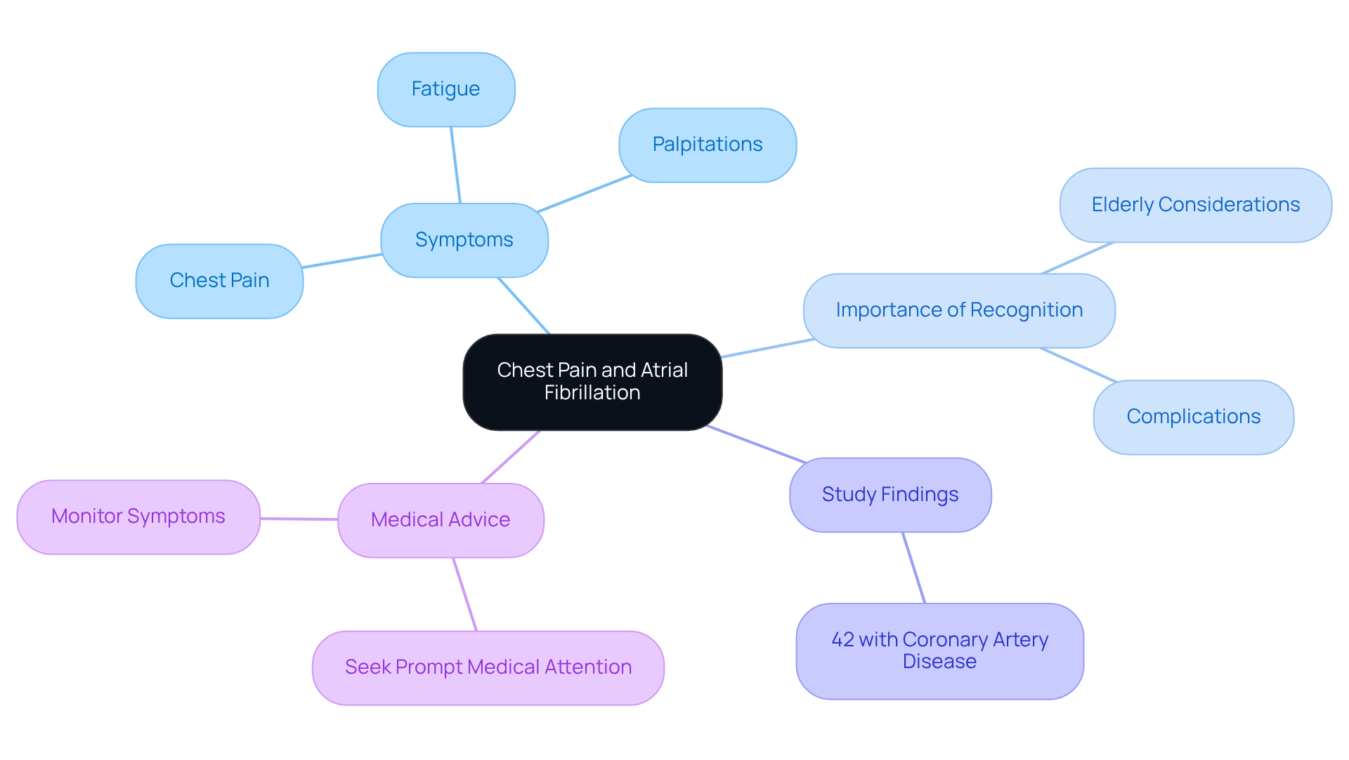 This mindmap helps you visualize the connections between chest pain and atrial fibrillation. Start at the center with the main topic, then follow the branches to explore symptoms, their importance, findings from studies, and medical advice. Each branch represents a key area of understanding, making it easier to grasp how these elements relate to each other. This mindmap helps you visualize the connections between chest pain and atrial fibrillation. Start at the center with the main topic, then follow the branches to explore symptoms, their importance, findings from studies, and medical advice. Each branch represents a key area of understanding, making it easier to grasp how these elements relate to each other.