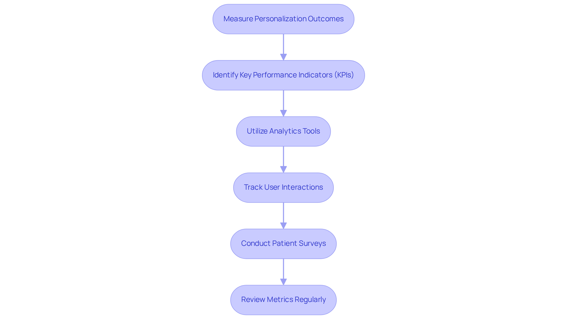 Follow the arrows to see how to measure and analyze personalization outcomes. Each step represents an important action to take, from identifying KPIs to reviewing metrics for continuous improvement.