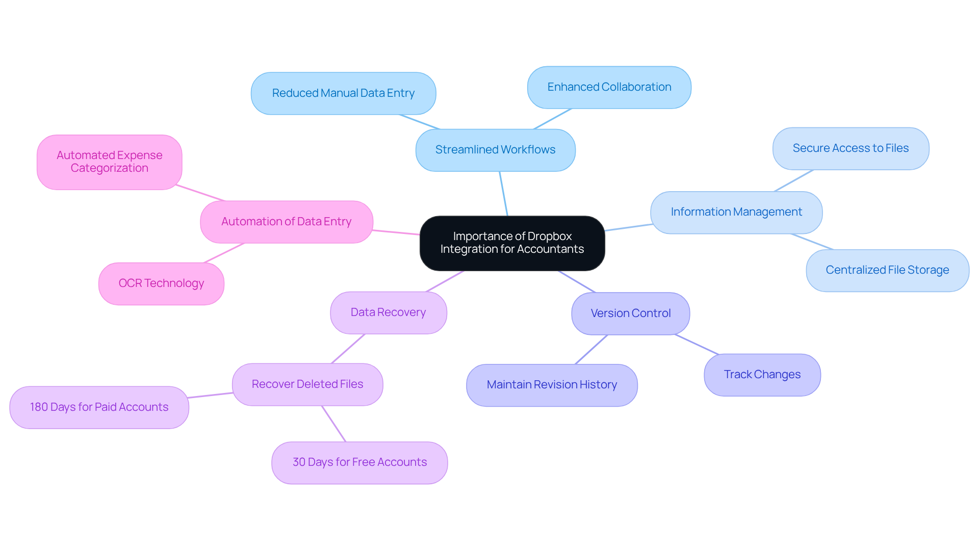 The central node represents the main topic, while the branches illustrate the various benefits of Dropbox integration. Each sub-point provides more detail on how these benefits contribute to improved accounting practices.