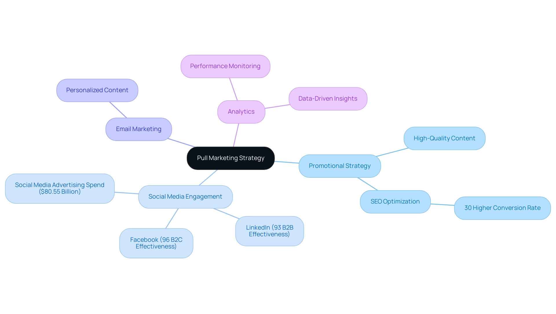 The central node represents the overall pull marketing strategy, with branches indicating key tactics and their specific elements.