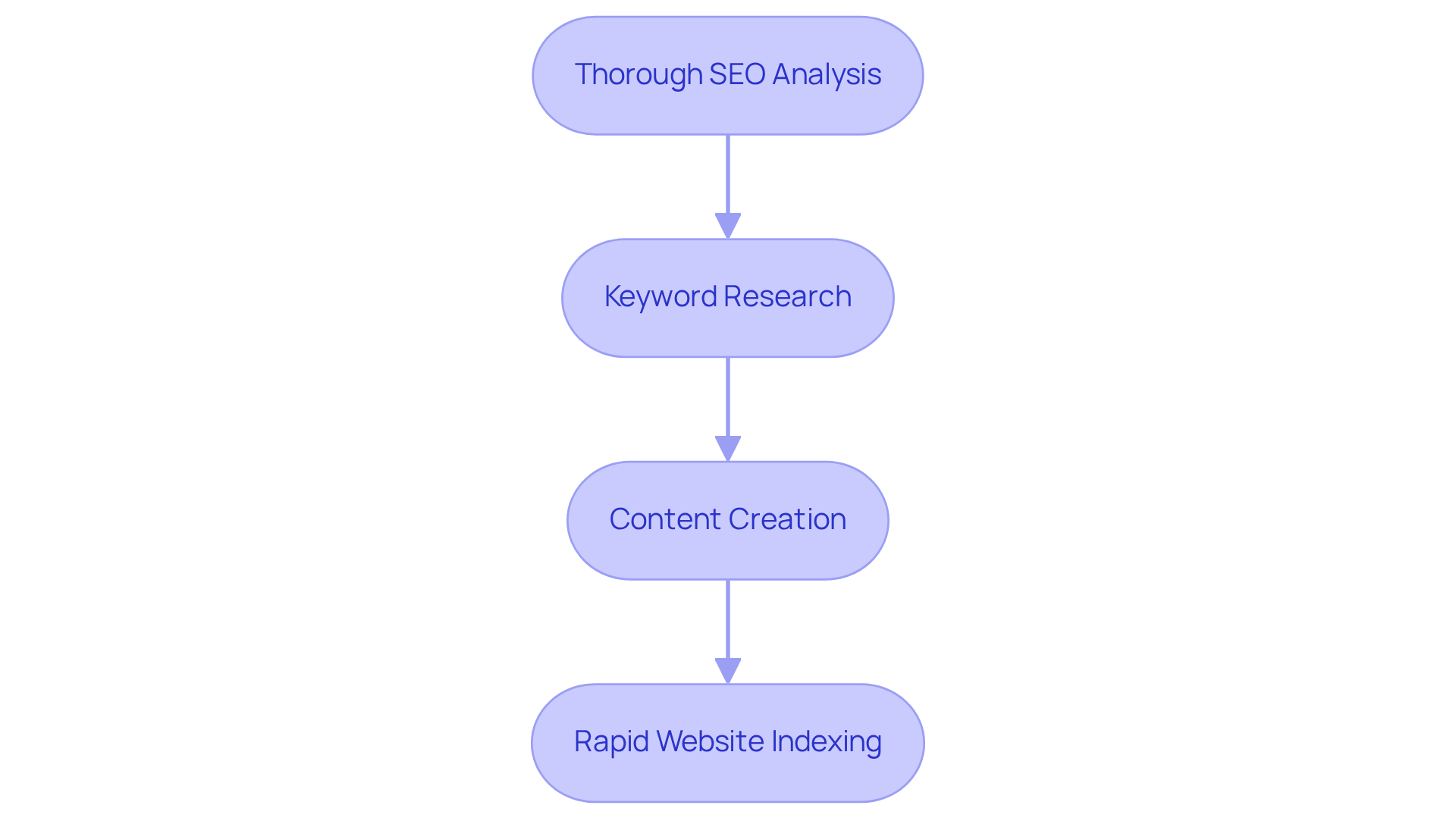 Each box represents a crucial step in optimizing your SEO strategy with AI — follow the arrows to see how each step builds on the last to ensure your business remains competitive in the digital landscape.