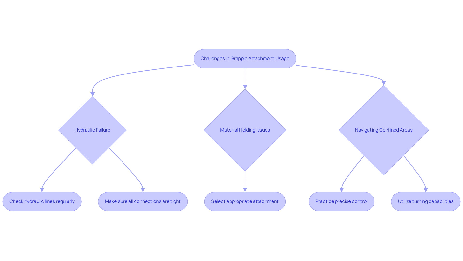 This flowchart shows the main challenges faced when using grapple attachments and the steps you can take to overcome them. Follow the arrows to see how to tackle each issue effectively. This flowchart shows the main challenges faced when using grapple attachments and the steps you can take to overcome them. Follow the arrows to see how to tackle each issue effectively.