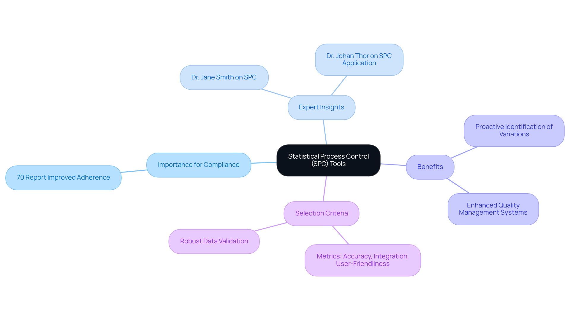 Start at the center with SPC tools, then explore how they help with compliance, what experts say, the benefits they provide, and what to consider when choosing them.