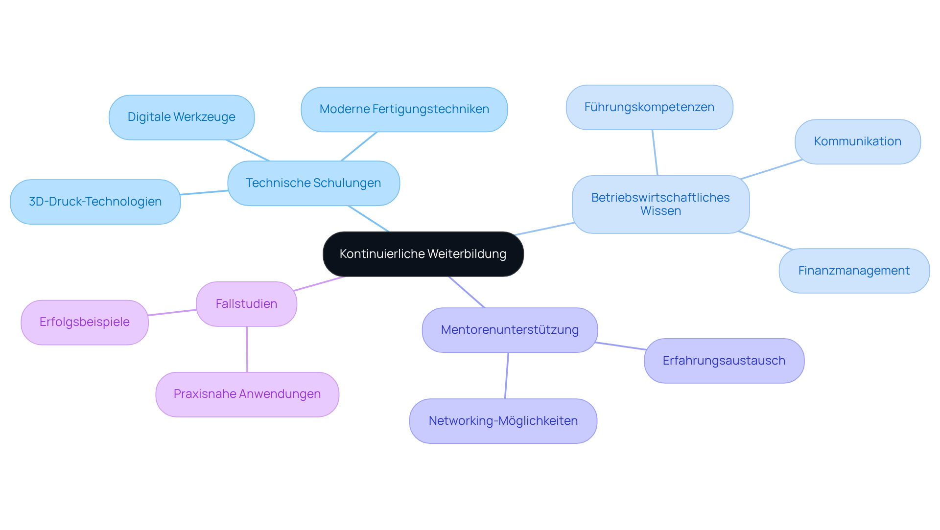 Im Zentrum steht die kontinuierliche Weiterbildung, von der aus verschiedene Aspekte abzweigen, die Handwerksbetrieben helfen, wettbewerbsfähig zu bleiben und nachhaltig zu wachsen.