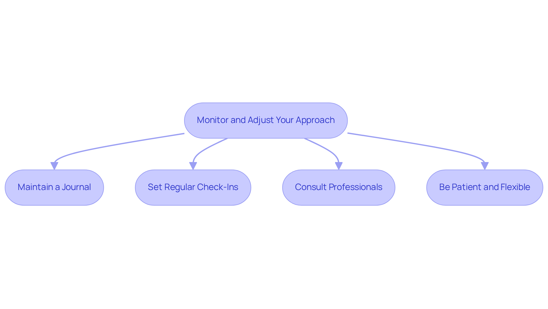 This flowchart outlines the steps you can take to manage your emotional health. Start with monitoring your approach, then follow the arrows to see how journaling, regular evaluations, professional advice, and patience all play a role in your journey. This flowchart outlines the steps you can take to manage your emotional health. Start with monitoring your approach, then follow the arrows to see how journaling, regular evaluations, professional advice, and patience all play a role in your journey.