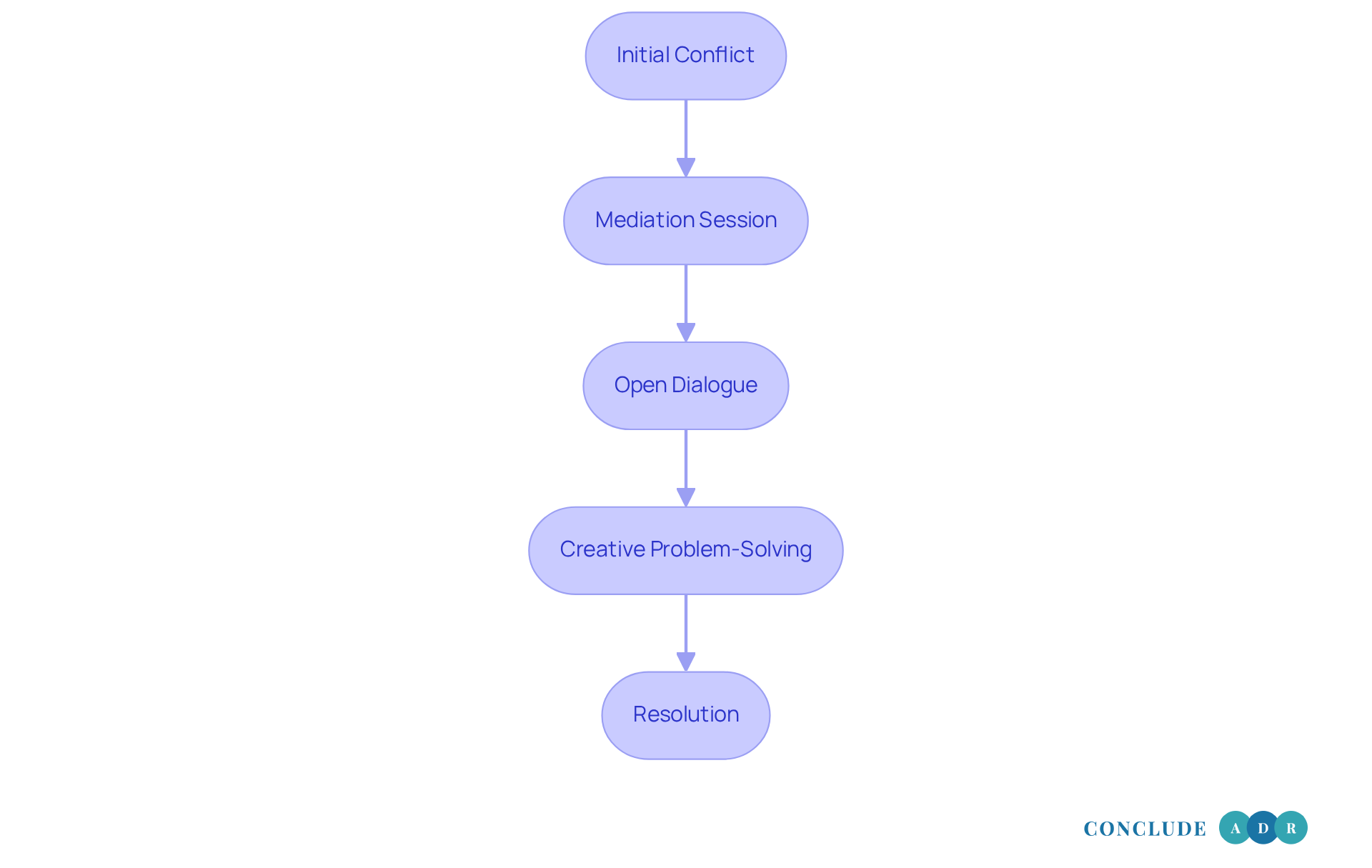 This flowchart outlines the steps in the mediation process. Start with the initial conflict, move through mediation, and see how open dialogue and problem-solving lead to a resolution.