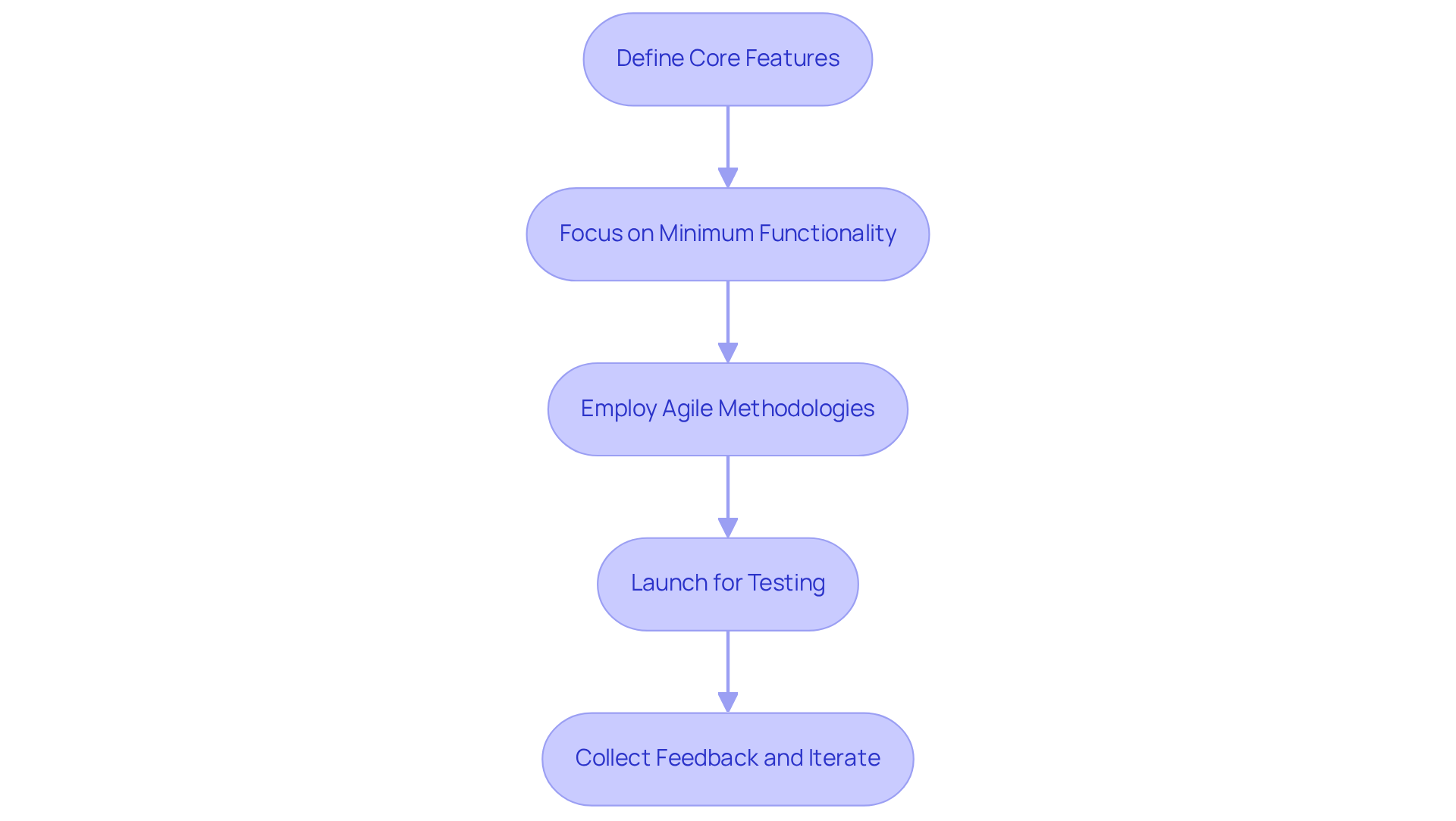 Each box represents a step in the MVP development process. Follow the arrows to see how each step leads to the next, guiding you through the journey of creating a product that meets user needs. Each box represents a step in the MVP development process. Follow the arrows to see how each step leads to the next, guiding you through the journey of creating a product that meets user needs.
