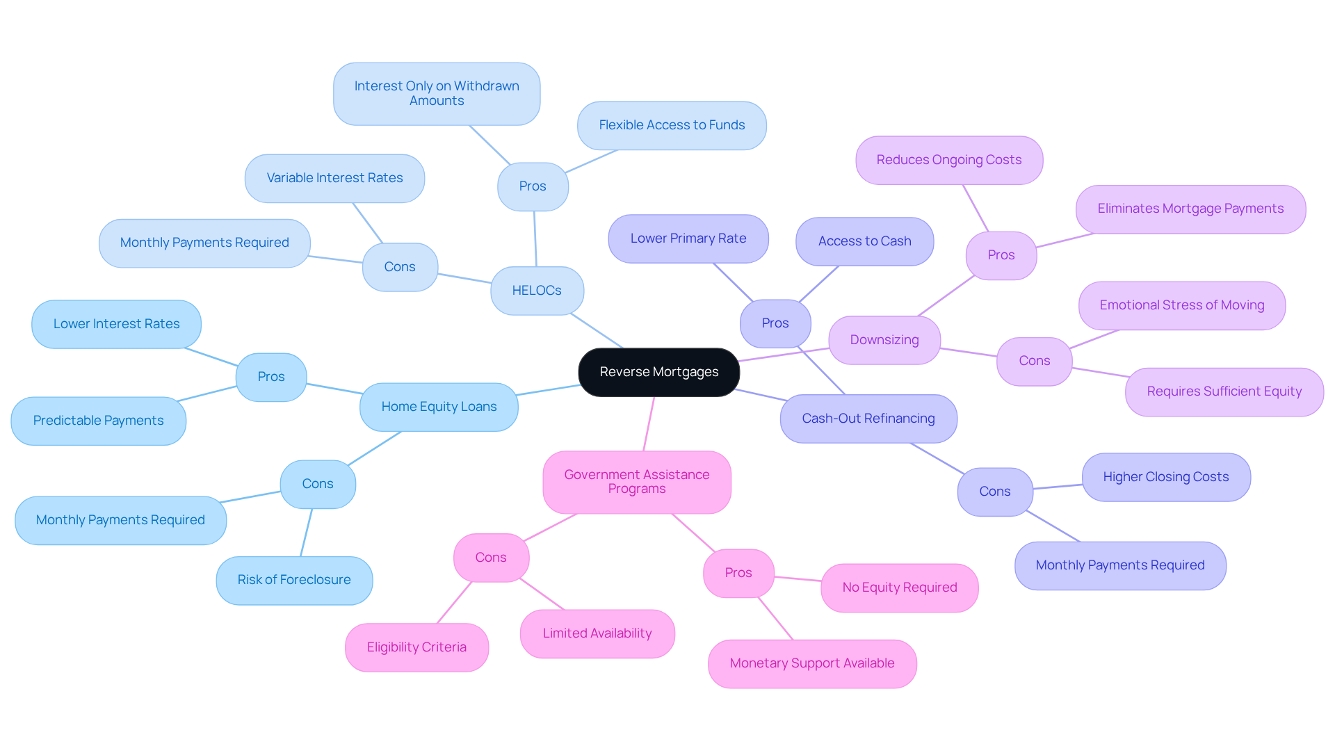 This mindmap starts with reverse mortgages in the center and branches out to show different financial options. Each branch represents an alternative, with details about its benefits and drawbacks. This visual helps you see how each option compares to reverse mortgages, making it easier to decide which might be best for your situation.