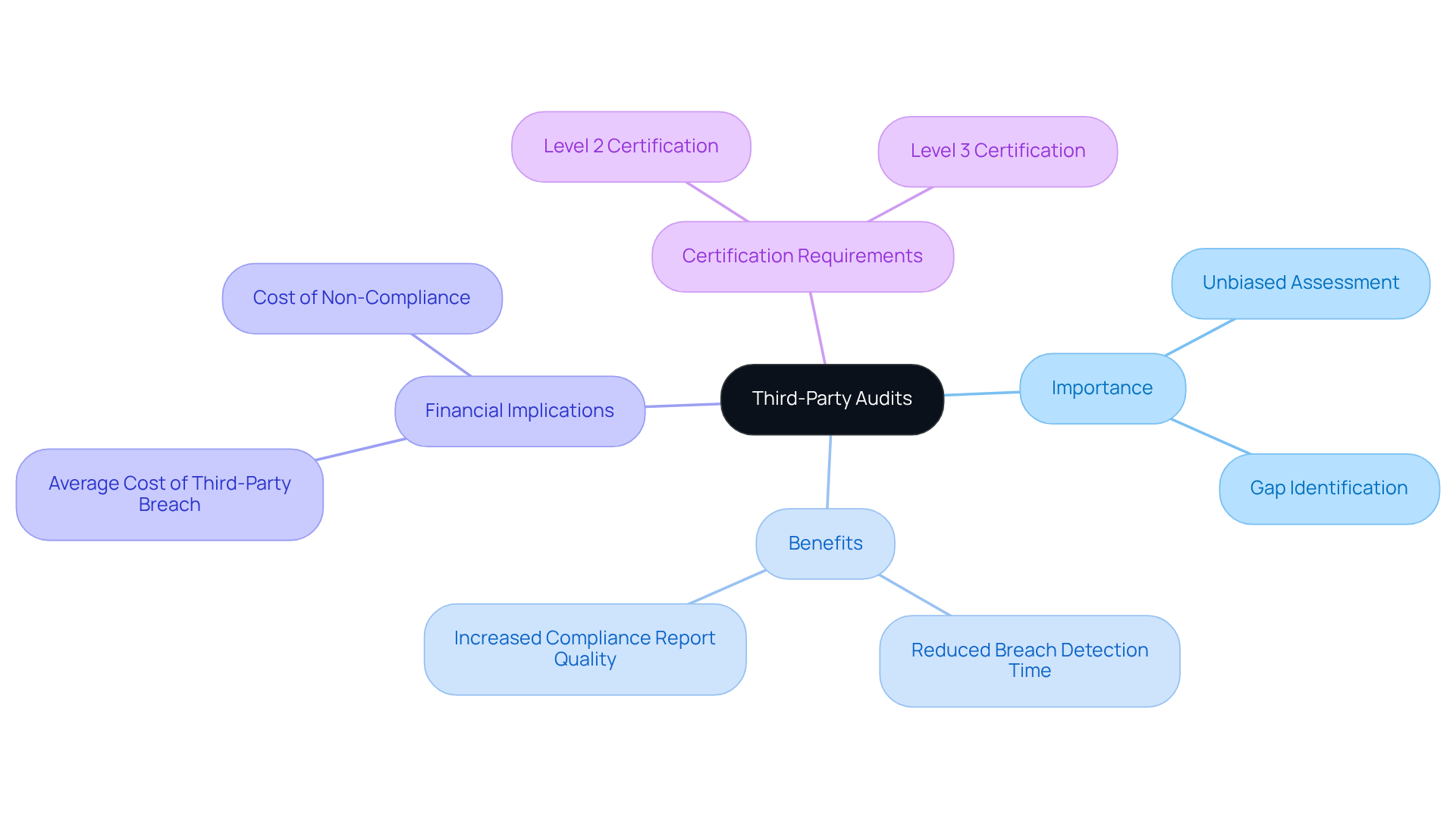 The central node represents the main topic, while branches show supporting points. Each color-coded branch highlights different aspects of third-party audits, making it easy to follow the connections and understand their significance.