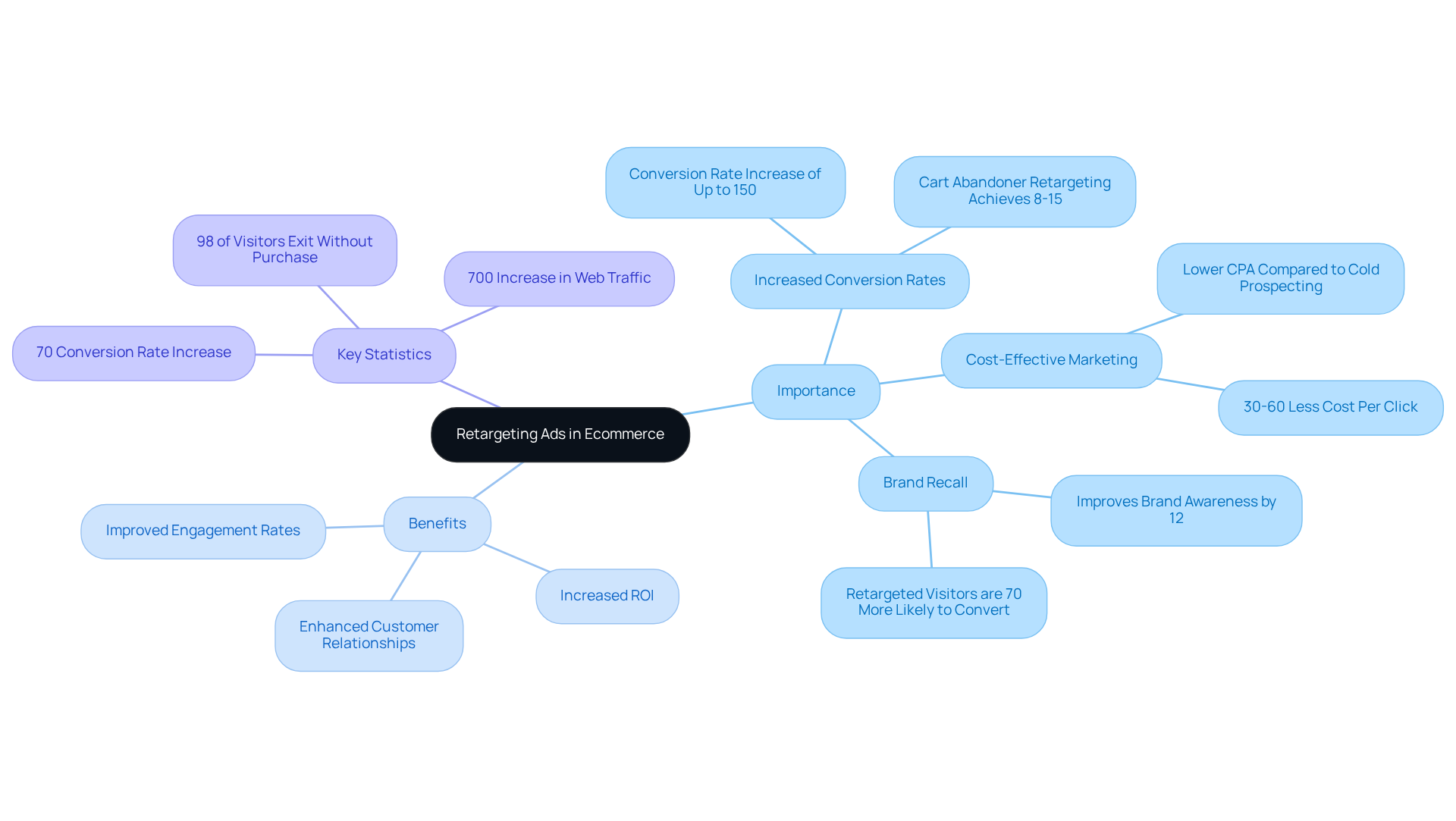 This mindmap illustrates the significance of retargeting ads in ecommerce. The central idea is surrounded by branches that explain why these ads are important and provide key statistics. Each branch represents a different aspect of retargeting, helping you see how they all connect to the main topic.