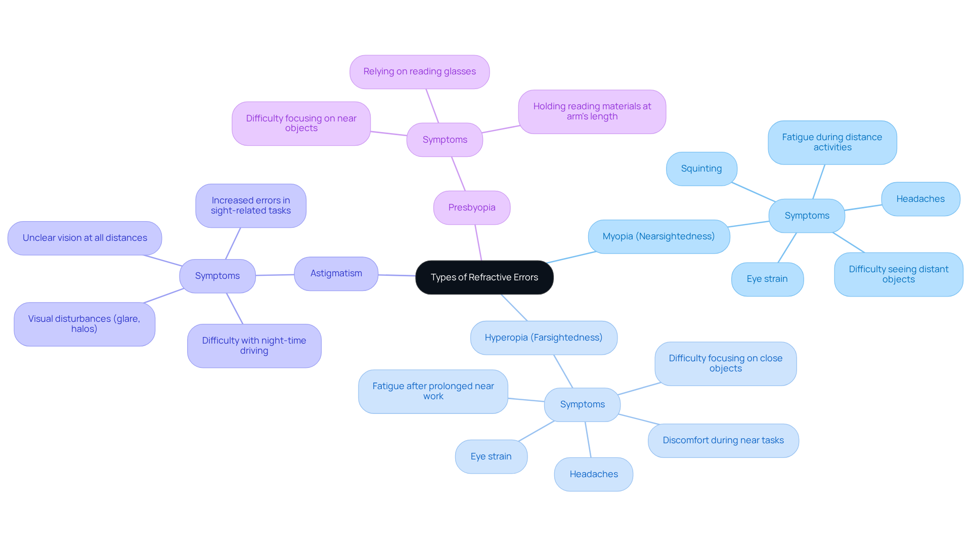 The central idea represents the types of refractive errors. Each branch shows a specific type, and the sub-branches list the symptoms associated with that type. Follow the branches to understand how each condition affects vision.