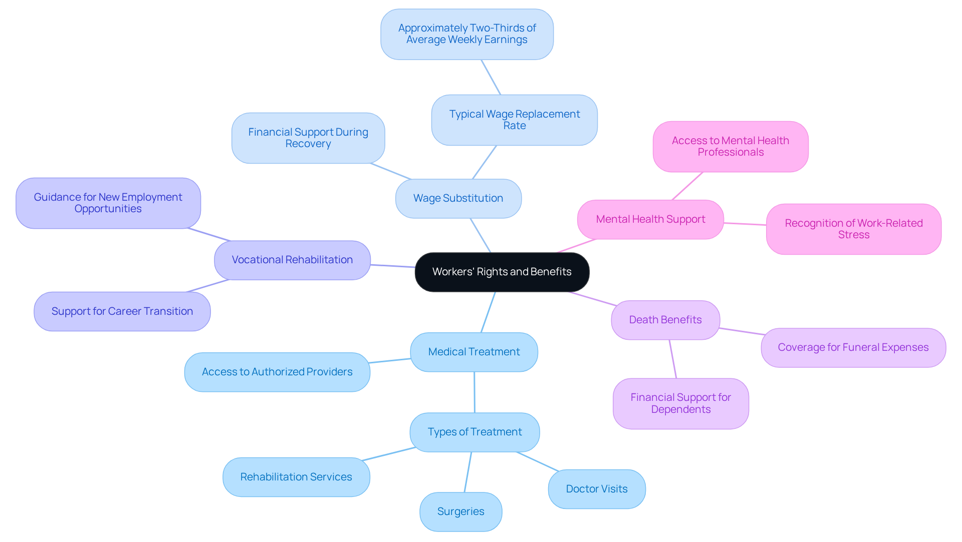 This mindmap starts with the main topic of workers' rights and benefits. Each branch represents a different type of support available to you after a workplace injury. Follow the branches to see what benefits you can access, and remember, you have the right to seek help and support during your recovery.