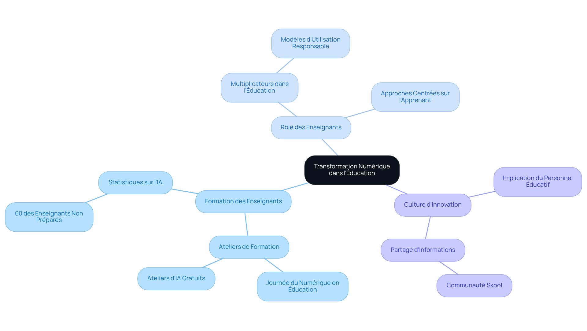 Le nœud central représente le thème principal, et chaque branche montre un aspect clé de la transformation numérique, avec des sous-branches pour des détails spécifiques.