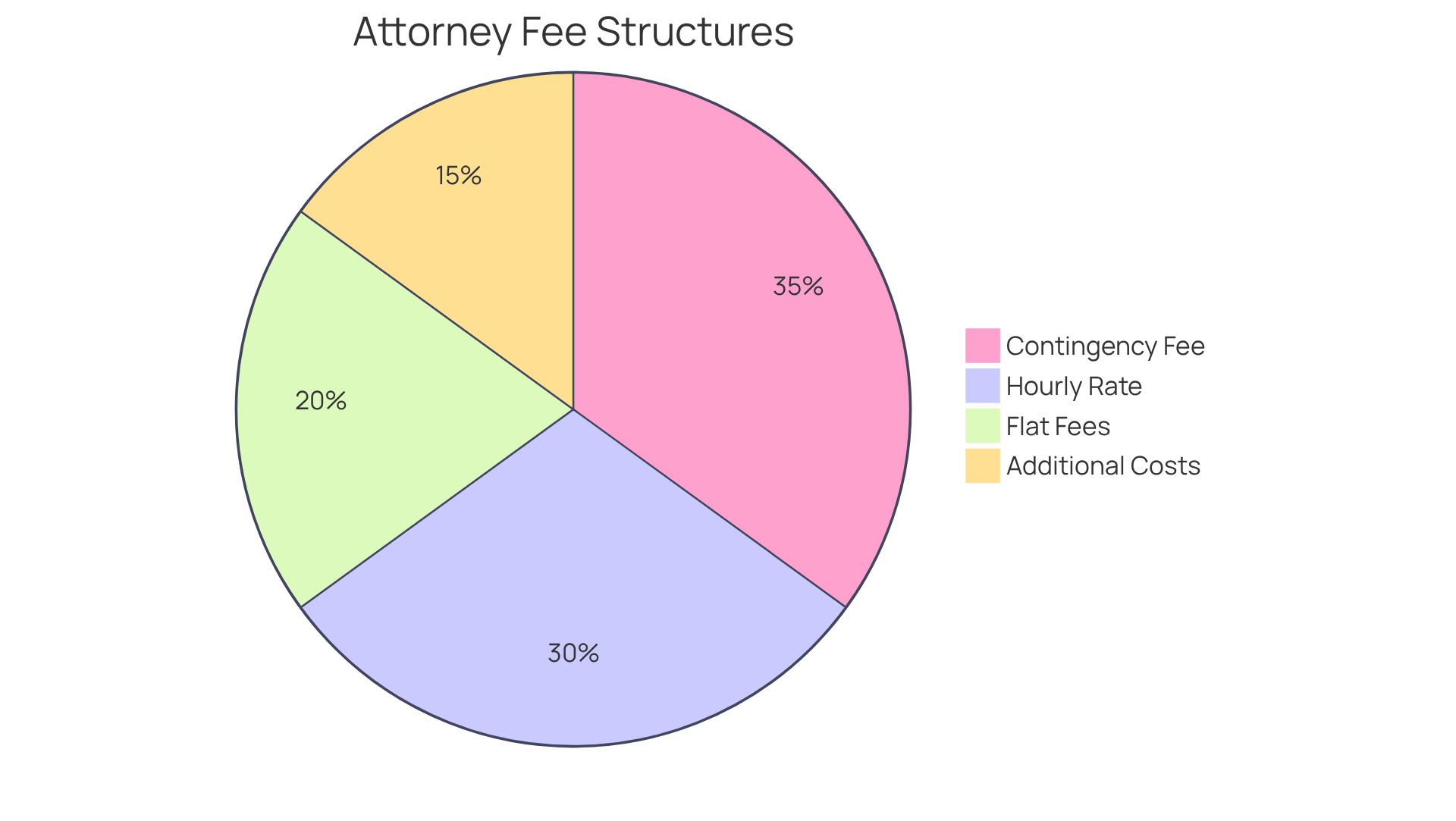 This pie chart shows the different ways attorneys charge for their services. Each slice represents a type of fee arrangement: the larger the slice, the more common or significant that fee type is in the overall payment landscape.