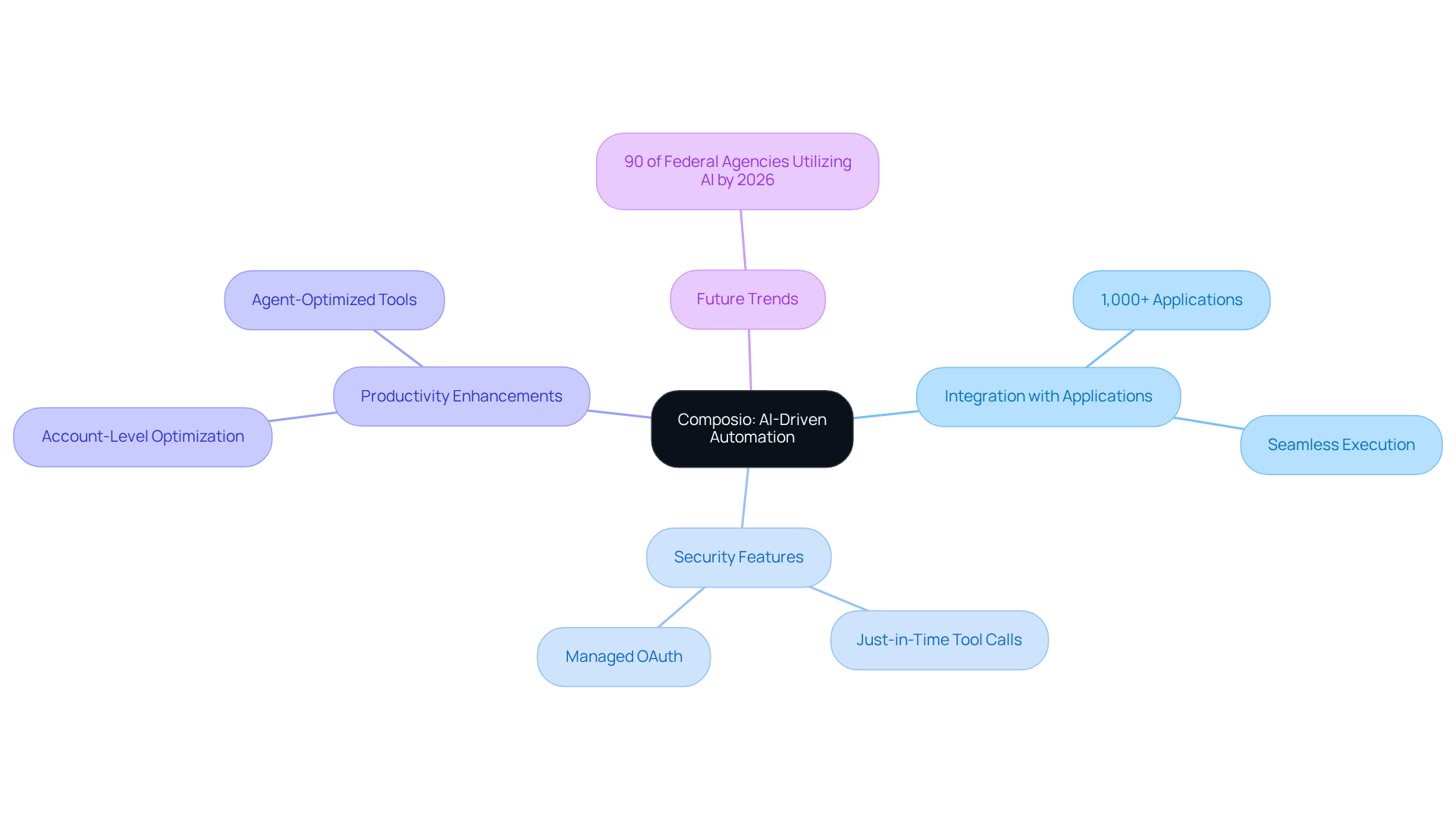 The central node represents Composio, while the branches show its key features and benefits. Each branch connects to specific aspects, helping you see how they contribute to secure task management.
