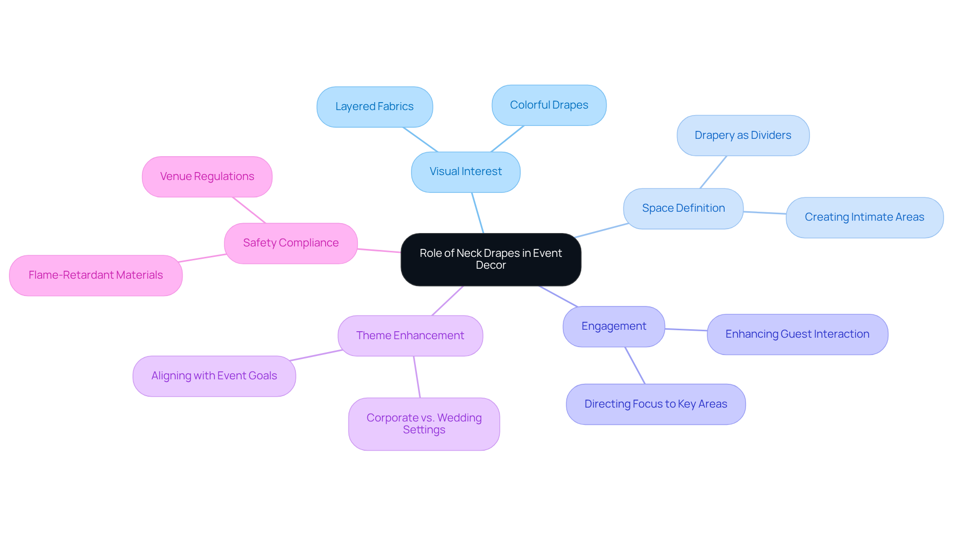 The central node represents the main topic, while the branches show different roles neck drapes play in events. Each sub-branch provides more detail, helping you see how these elements contribute to the overall atmosphere and experience.