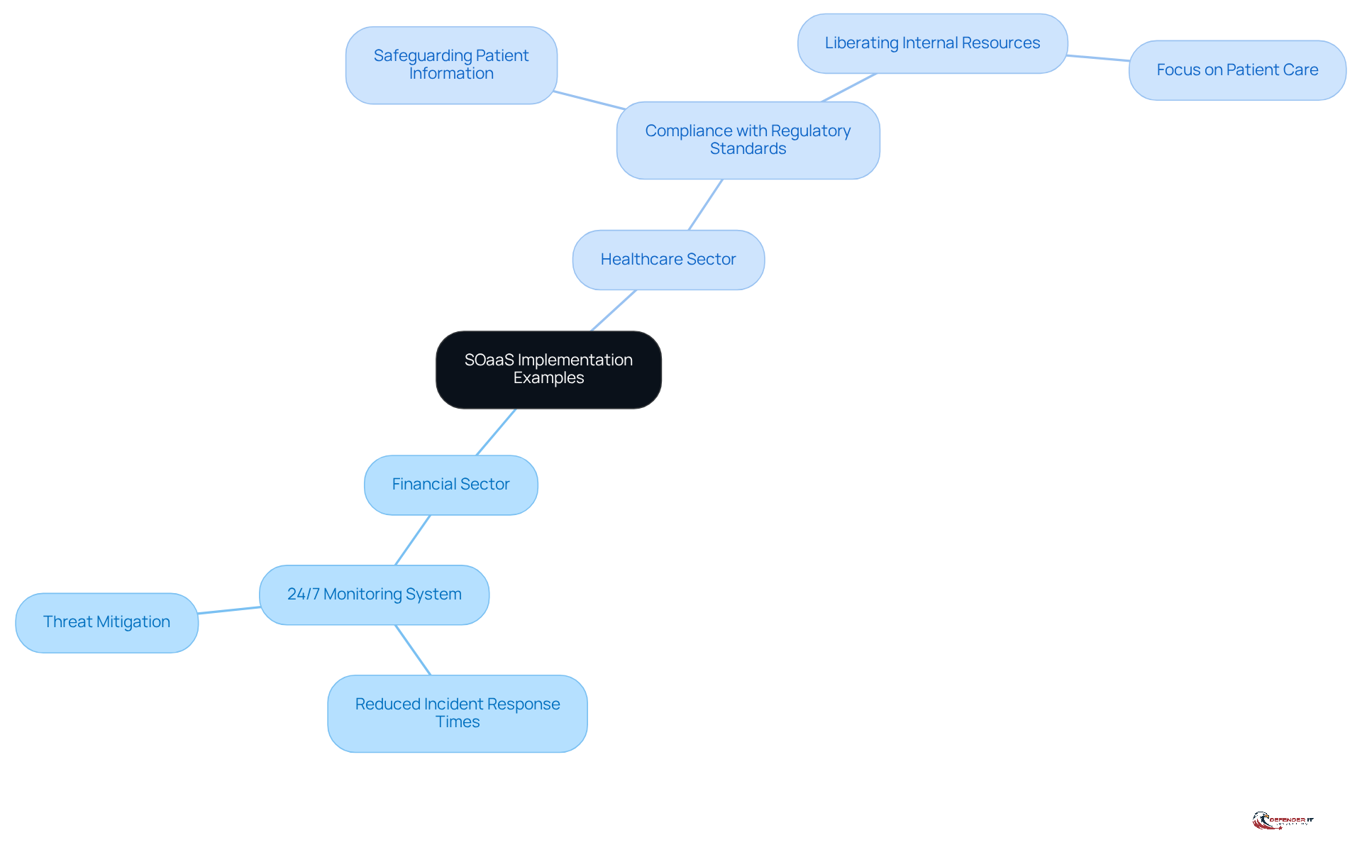 The center shows the main topic of SOaaS, with branches leading to different sectors. Each branch highlights specific examples and benefits, helping you understand how SOaaS is applied in real-world scenarios. The center shows the main topic of SOaaS, with branches leading to different sectors. Each branch highlights specific examples and benefits, helping you understand how SOaaS is applied in real-world scenarios.