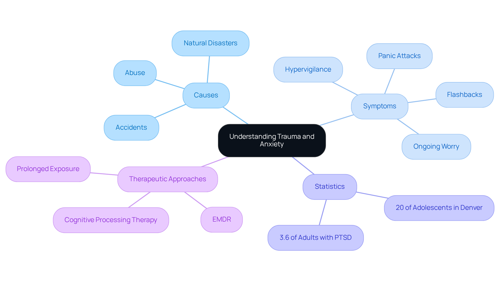 This mindmap illustrates the complex relationship between trauma and anxiety. Each branch represents a different aspect: causes, symptoms, statistics, and therapeutic methods. Follow the branches to explore how these elements connect and contribute to mental health challenges. This mindmap illustrates the complex relationship between trauma and anxiety. Each branch represents a different aspect: causes, symptoms, statistics, and therapeutic methods. Follow the branches to explore how these elements connect and contribute to mental health challenges.