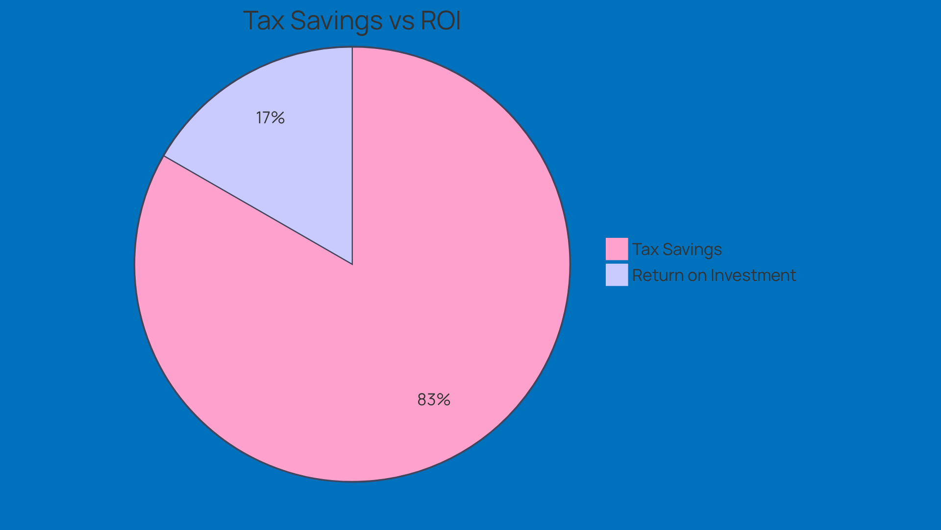 This chart shows how much money businesses can save and earn back when they use CBH's property [[tax management](https://blog.steinkeandcompany.com/p/fb8603c9-58d1-432c-b898-4884020e7ce8/)](https://blog.steinkeandcompany.com/p/fb8603c9-58d1-432c-b898-4884020e7ce8/) services. The green slice represents the average savings per loan, while the blue slice shows the impressive return on investment.