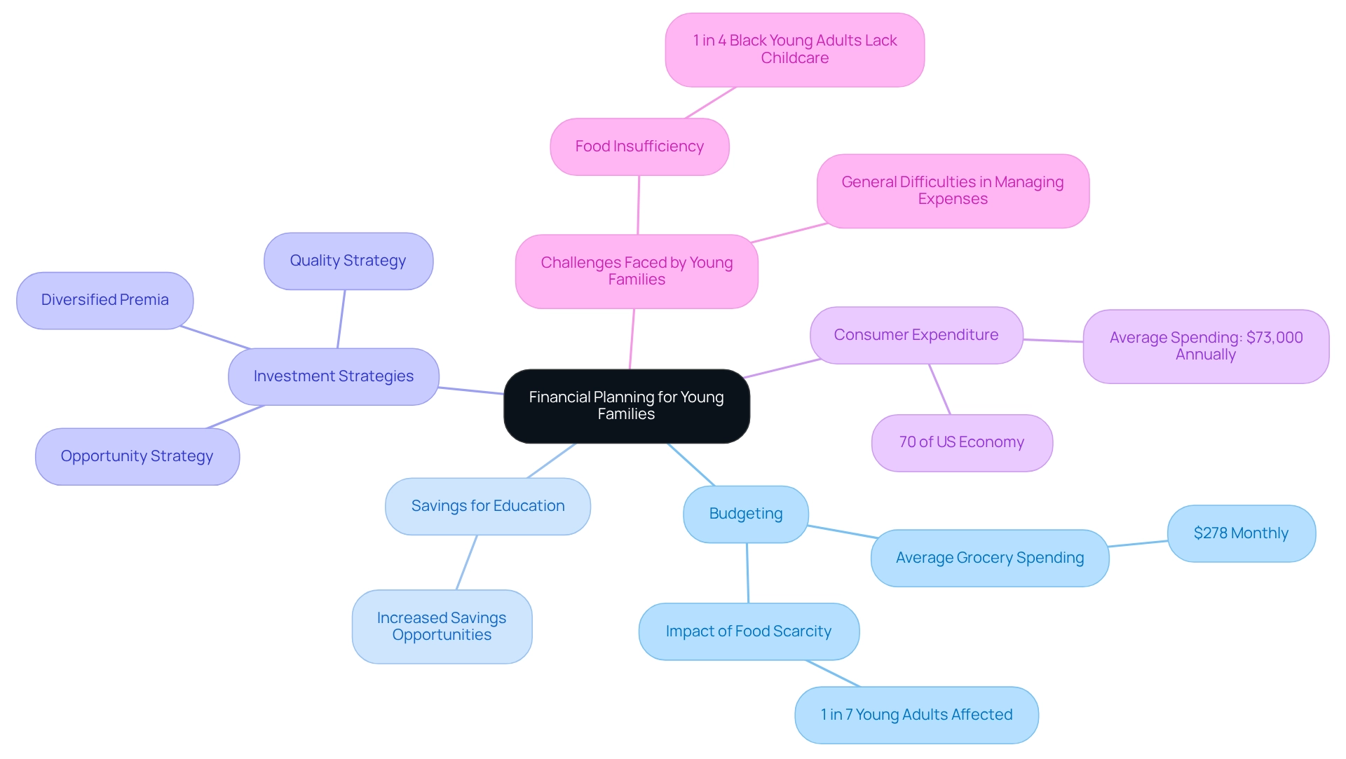 The central node represents financial planning, with branches illustrating key areas and their corresponding subcategories.