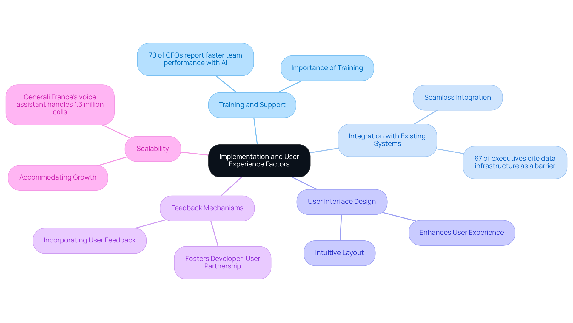 The central node represents the main theme, while each branch highlights a crucial factor that influences the effectiveness of AI tools. Explore each branch to understand how these factors contribute to successful implementation and user satisfaction.