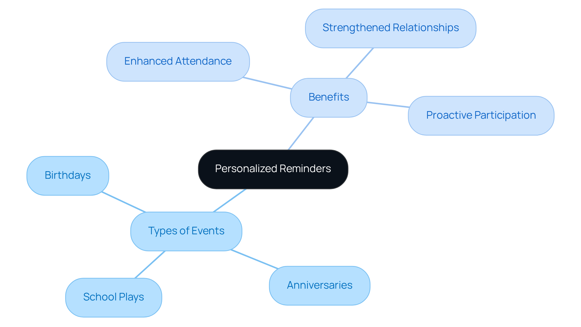 The central idea is personalized reminders, with branches showing different types of events and how they positively affect family connections and participation.