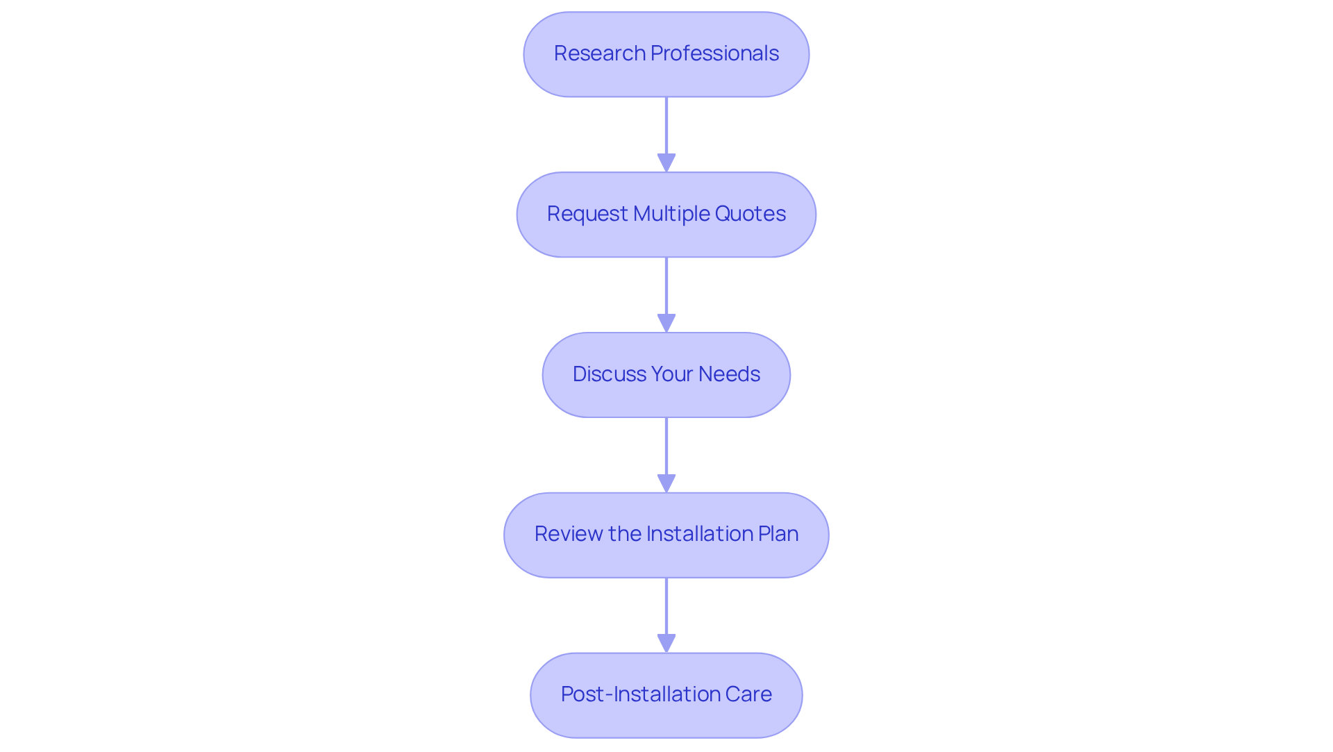 Each box represents a step in the installation journey. Follow the arrows to see how each step leads to the next, ensuring a smooth and successful installation.