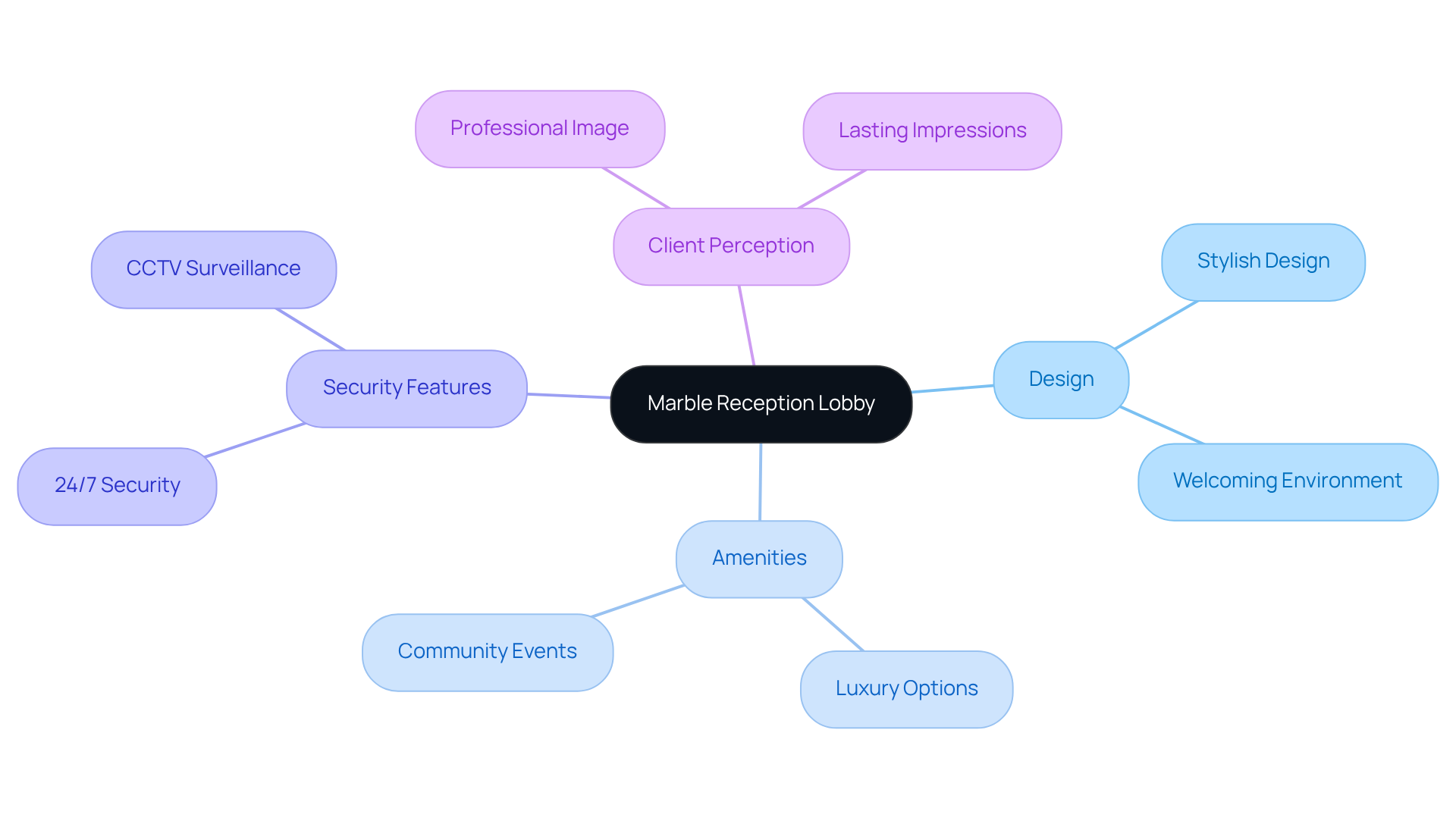 The center represents the main feature, while the branches show how different elements like design and amenities contribute to creating a professional image and enhancing client experiences.