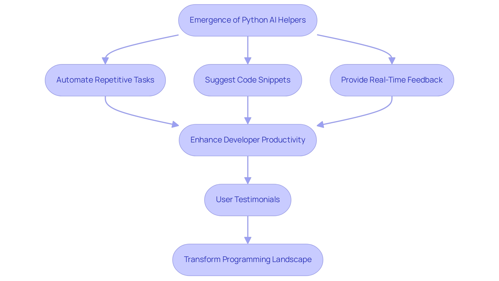 Each box represents a step in the process, illustrating how AI tools enhance coding efficiency and the experiences of developers.